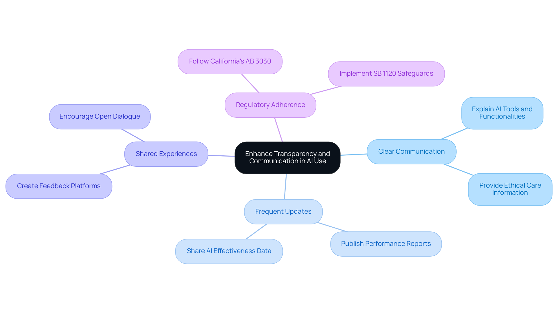 The central idea is about improving transparency in AI. Each branch represents a strategy, and the sub-branches provide specific actions or examples related to that strategy. This layout helps you see how everything connects and supports the main goal.