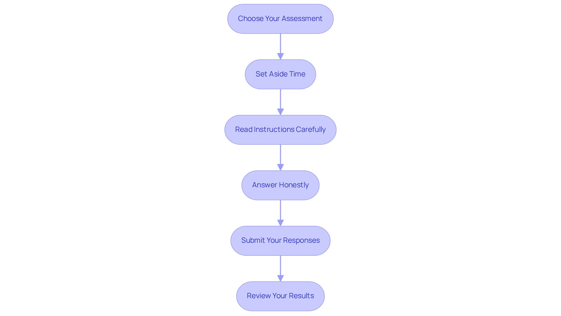 Each box represents a step you need to take to complete your emotional intelligence test. Follow the arrows to see the order in which you should complete each step for the best results.