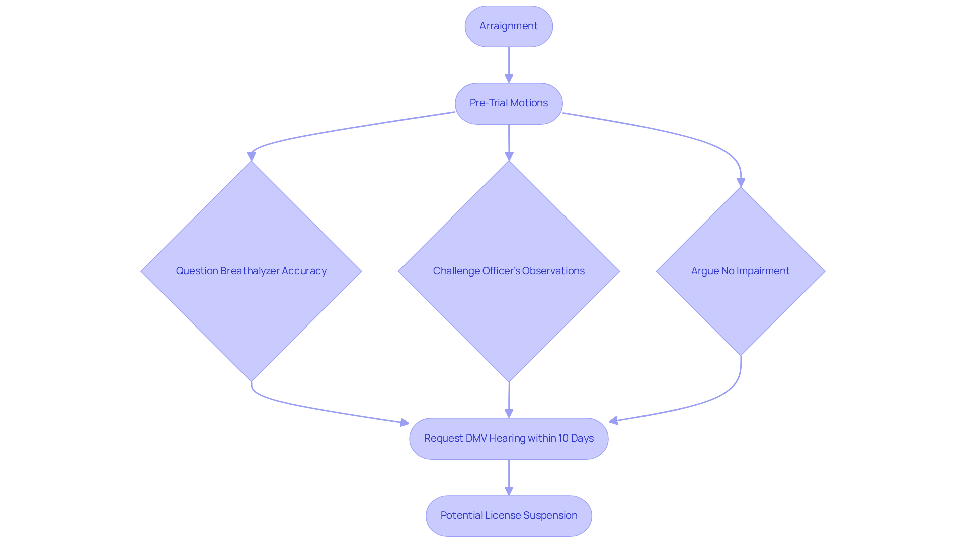 This flowchart outlines the steps a defendant must follow when facing zero tolerance DUI charges. Each box represents a stage in the process, and the arrows show the flow from one step to the next. Pay special attention to the decision points and critical actions, like the 10-day deadline for requesting a DMV hearing, which can significantly impact the outcome.