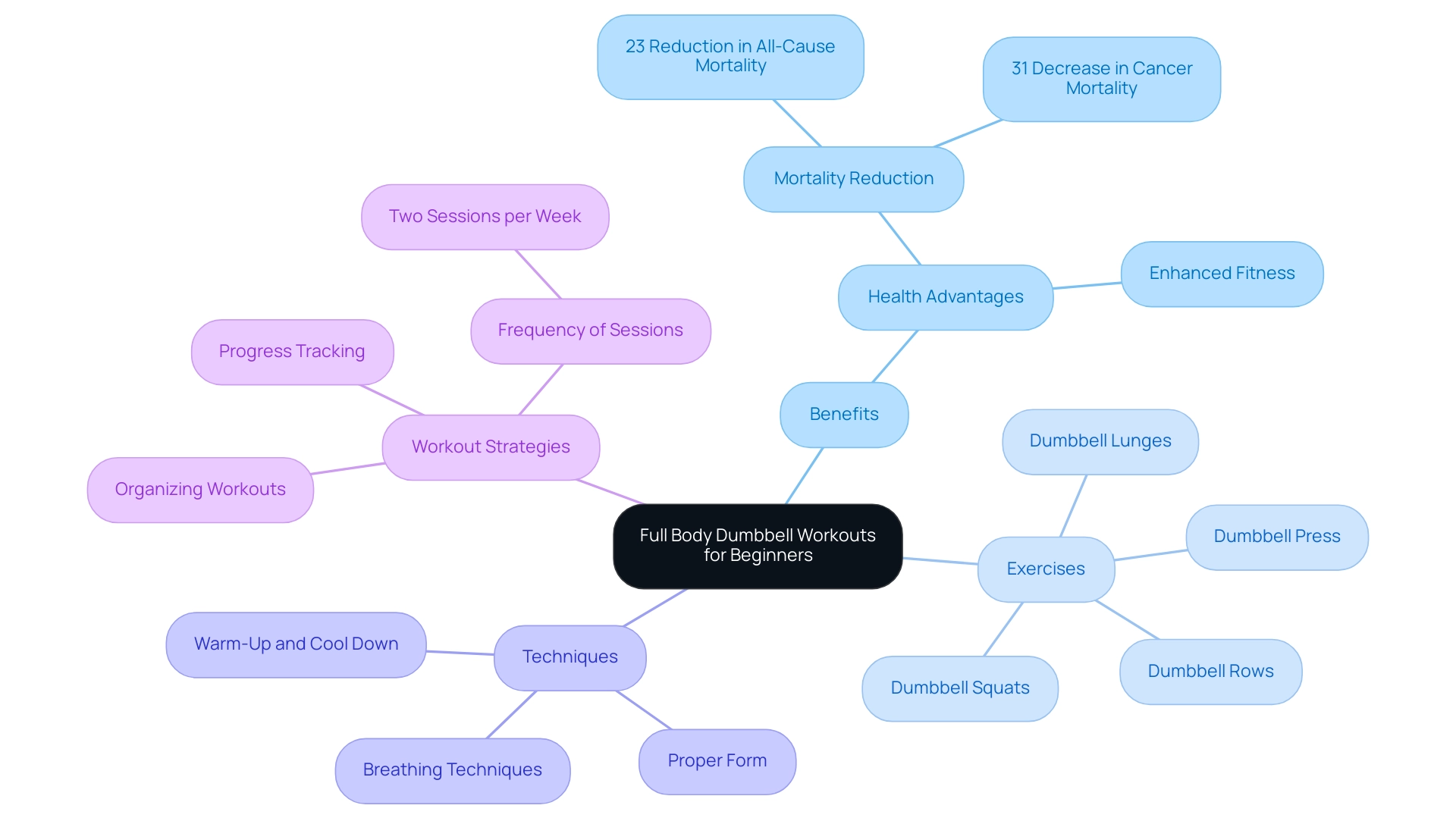 The central node represents the topic, with branches detailing benefits, exercises, techniques, and strategies for beginners, each color-coded for clarity.