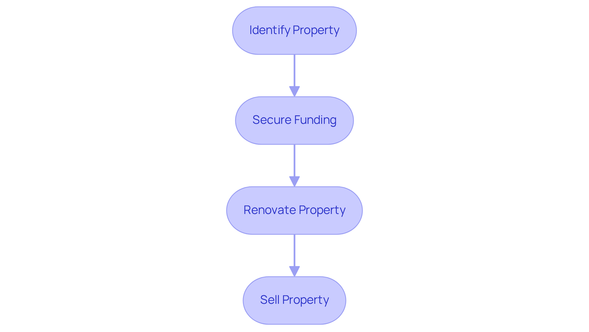 This flowchart shows the steps involved in fix and flip financing. Start by identifying a property, then secure the necessary funding, renovate the property, and finally sell it for profit. Each step is crucial for a successful investment.