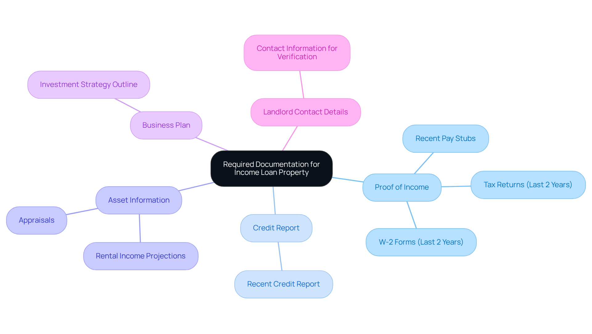 The center shows the main topic, and each branch represents a type of document needed. Follow the branches to see what specific information is required for each document.