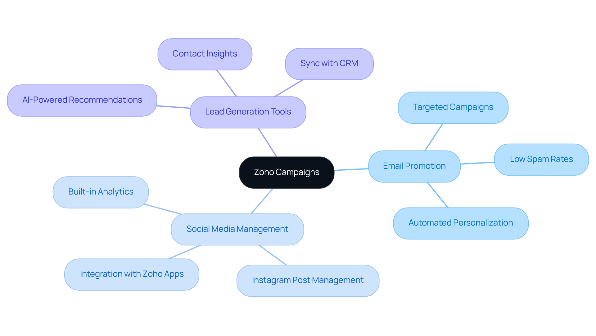 The central node represents Zoho Campaigns, while the branches show its key features. Each feature can have additional details that explain how it contributes to effective marketing automation.