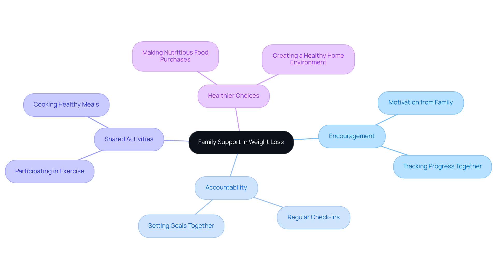 This mindmap shows how family support can enhance weight loss journeys. Each branch represents a different aspect of support, and the sub-branches detail specific ways families can contribute to healthier lifestyles. Follow the branches to see how interconnected these ideas are!