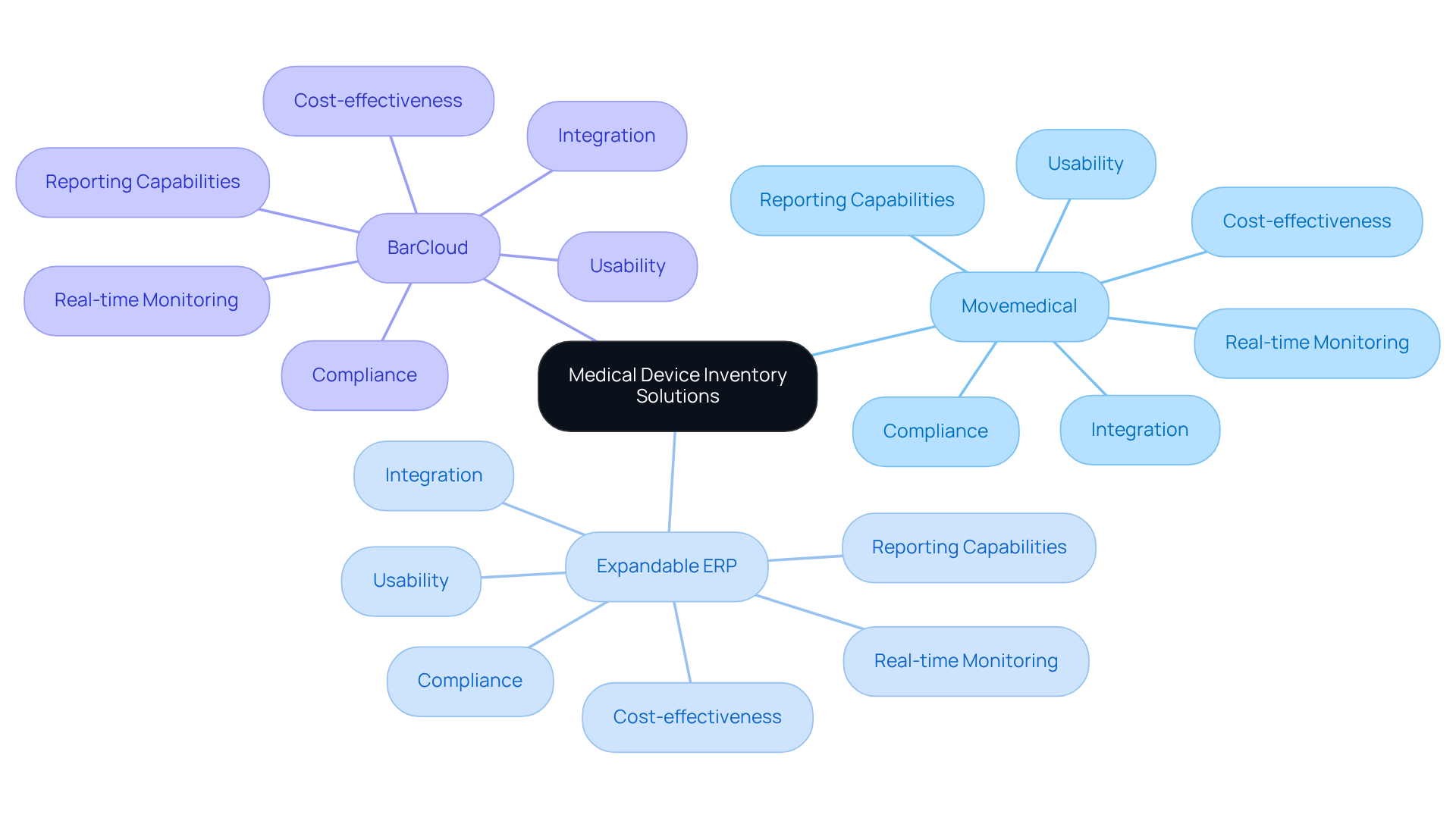 This mindmap shows the key features of three medical device inventory solutions. Each branch represents a different solution, and the sub-branches detail how they perform in various important areas. Use this map to quickly compare the strengths and weaknesses of each option.