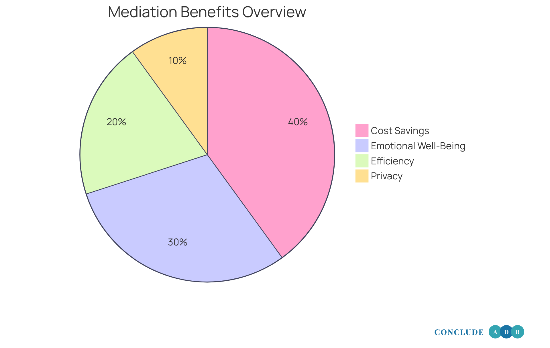 Each segment of the pie shows a different benefit of mediation. The larger the segment, the more significant that benefit is in the overall experience of mediation.