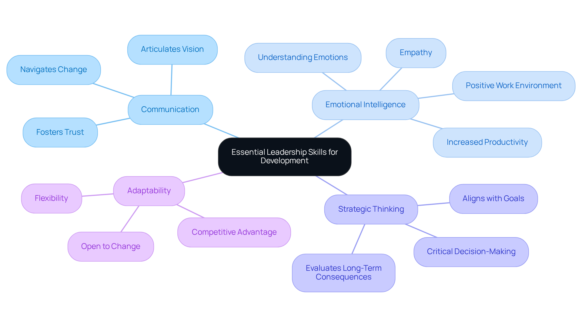 This mindmap starts with the main topic of leadership skills at the center. Each branch represents a vital skill, and the sub-branches provide more details about why these skills matter. Follow the branches to see how each skill contributes to effective leadership and organizational success. This mindmap starts with the main topic of leadership skills at the center. Each branch represents a vital skill, and the sub-branches provide more details about why these skills matter. Follow the branches to see how each skill contributes to effective leadership and organizational success.