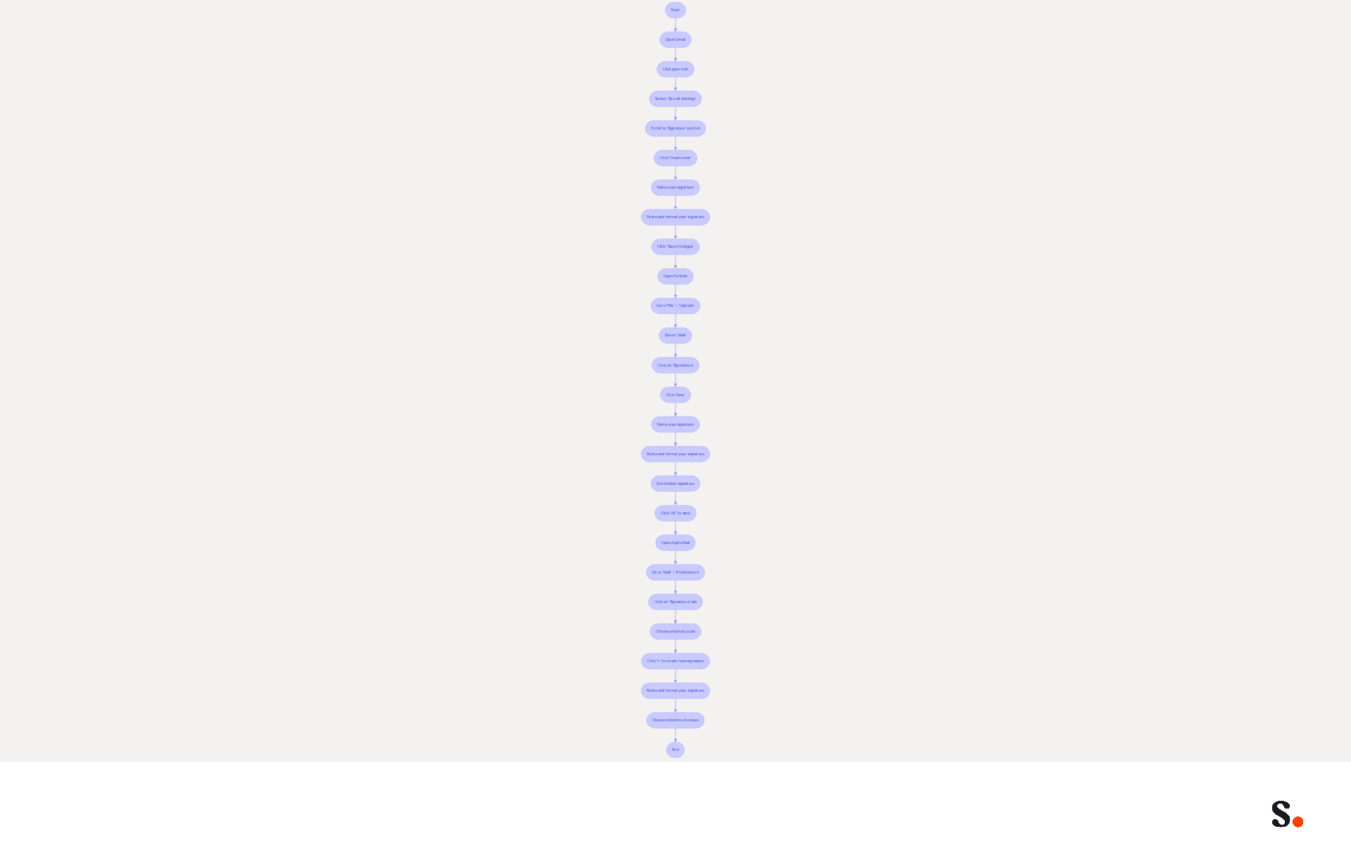 This flowchart guides you through the process of setting up your email signature in Gmail, Outlook, and Apple Mail. Follow the arrows from one step to the next to ensure you complete each action correctly. Each color represents a different email client, making it easy to distinguish between the processes.