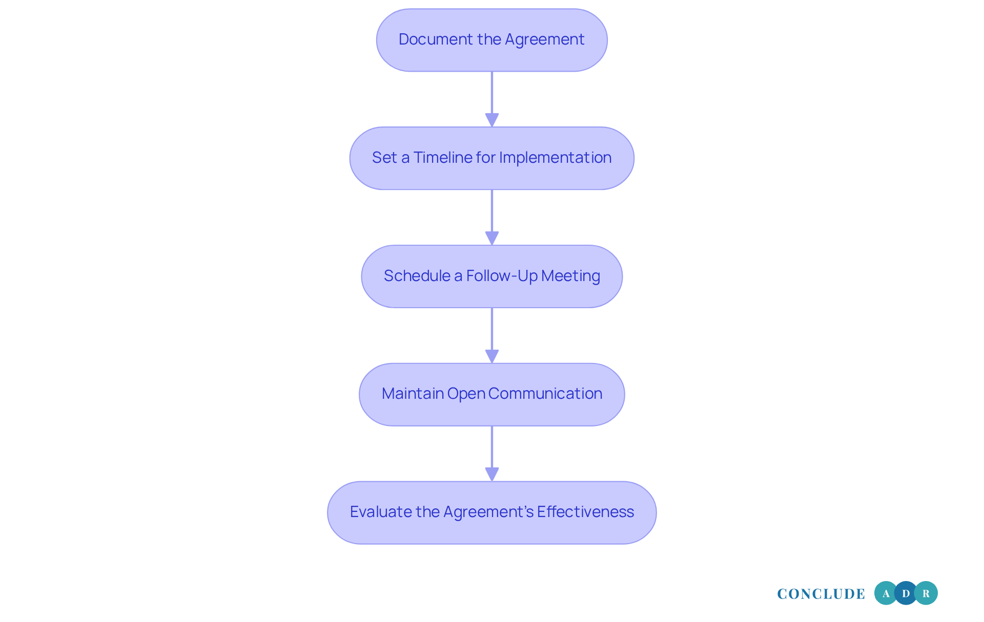 Each box represents a step in the process of implementing agreements. Follow the arrows to see how each step connects and leads to the next, ensuring a smooth transition from agreement to action. Each box represents a step in the process of implementing agreements. Follow the arrows to see how each step connects and leads to the next, ensuring a smooth transition from agreement to action.