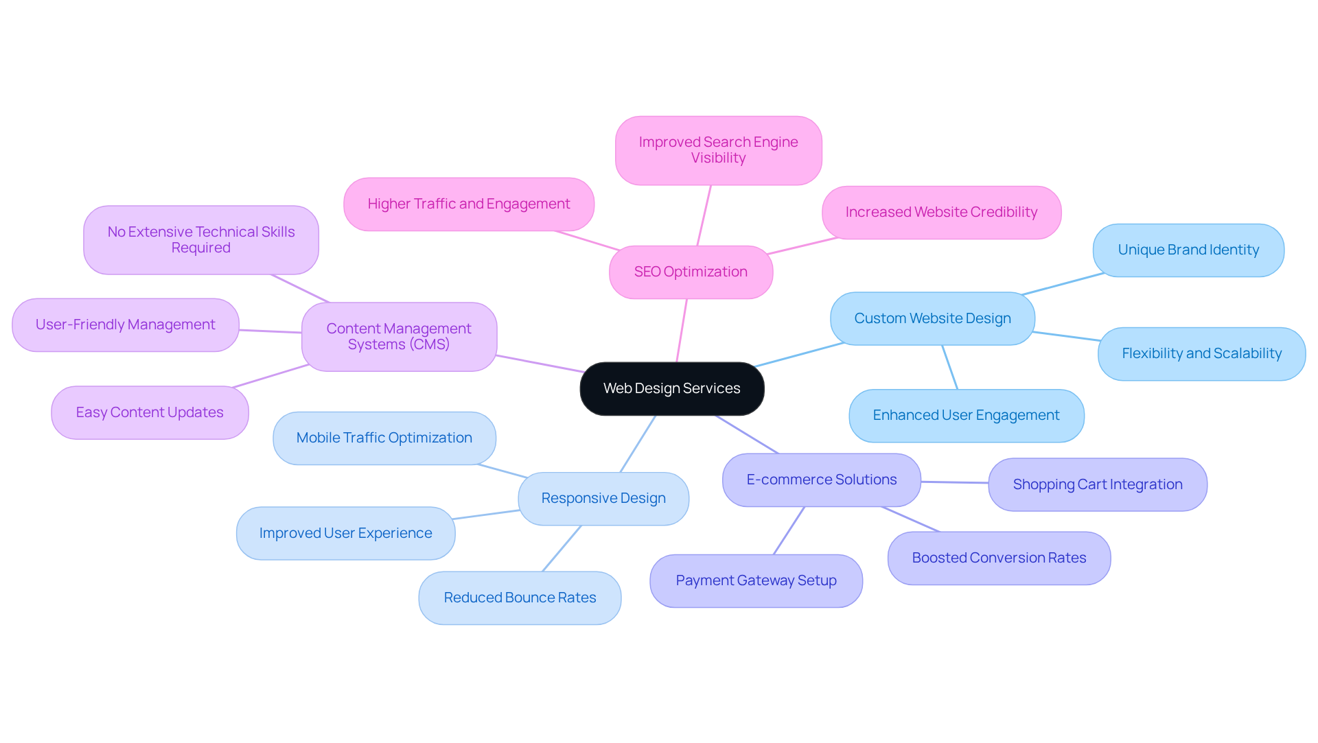 At the center is the main topic of web design services, with branches showing different offerings. Each branch highlights the key points about that service, making it easy to understand what each one entails and why they matter. At the center is the main topic of web design services, with branches showing different offerings. Each branch highlights the key points about that service, making it easy to understand what each one entails and why they matter.