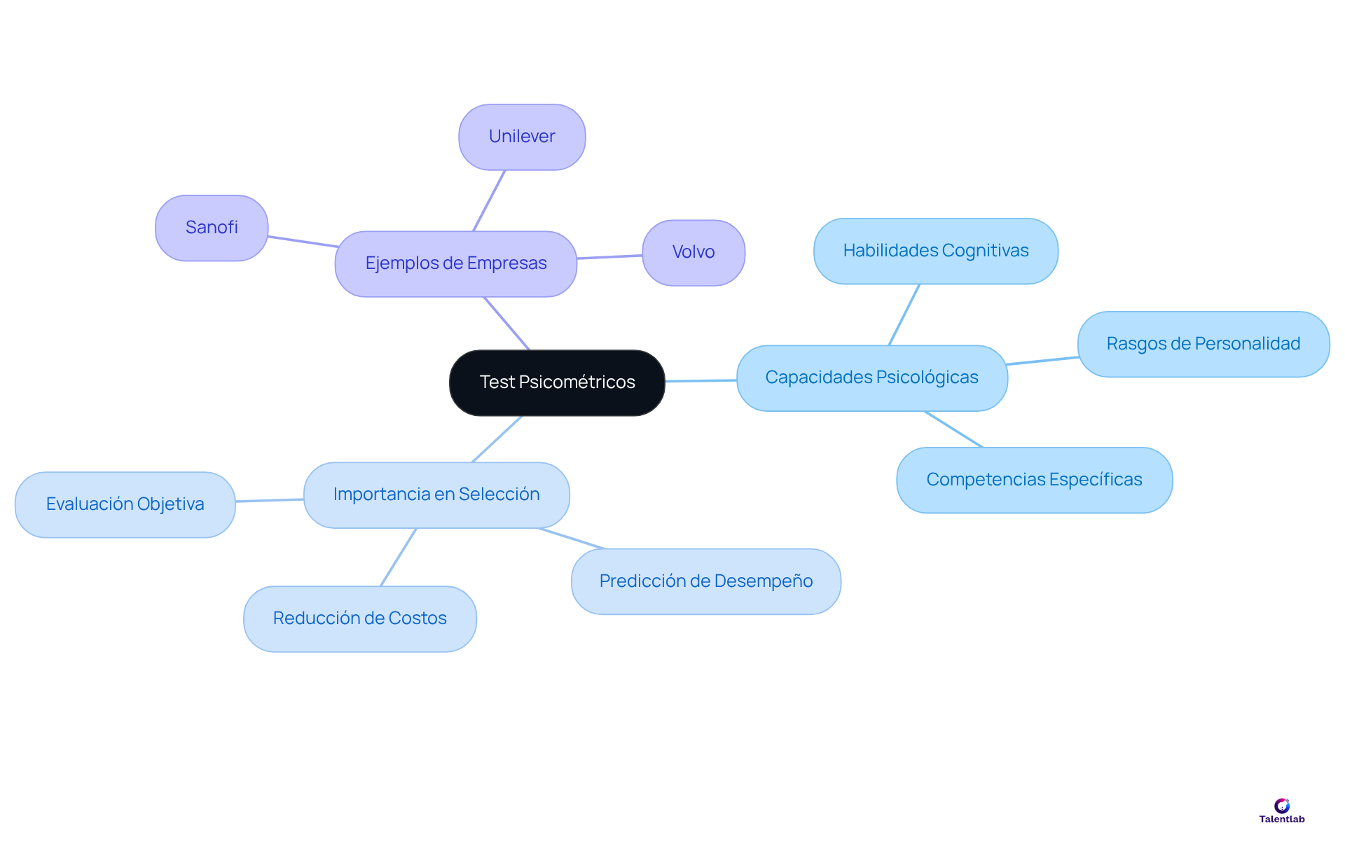 El nodo central representa el tema principal, mientras que las ramas muestran las diferentes áreas relacionadas con los test psicométricos. Cada sub-rama detalla aspectos específicos, ayudando a entender cómo se interconectan y su importancia en el reclutamiento.