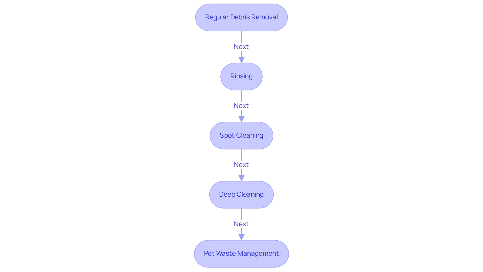 Each box in the flowchart represents a specific cleaning technique. Follow the arrows to see the recommended order of tasks for maintaining your artificial grass. This will help you keep your grass looking great and lasting longer!