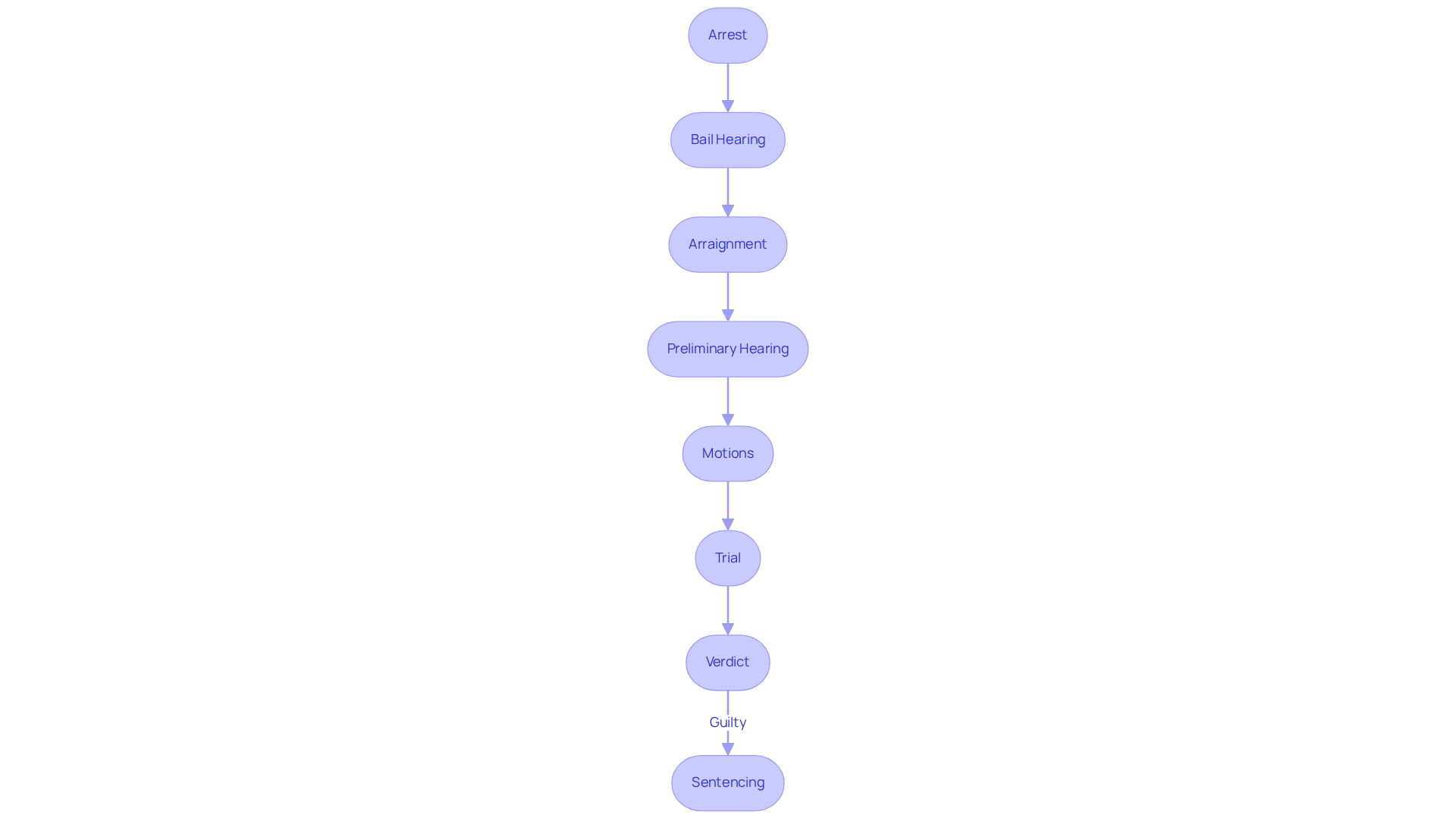 This flowchart outlines the journey of a criminal case. Start at the top with 'Arrest' and follow the arrows down through each stage until you reach 'Sentencing'. Each box represents a key step in the process, showing how one leads to the next.