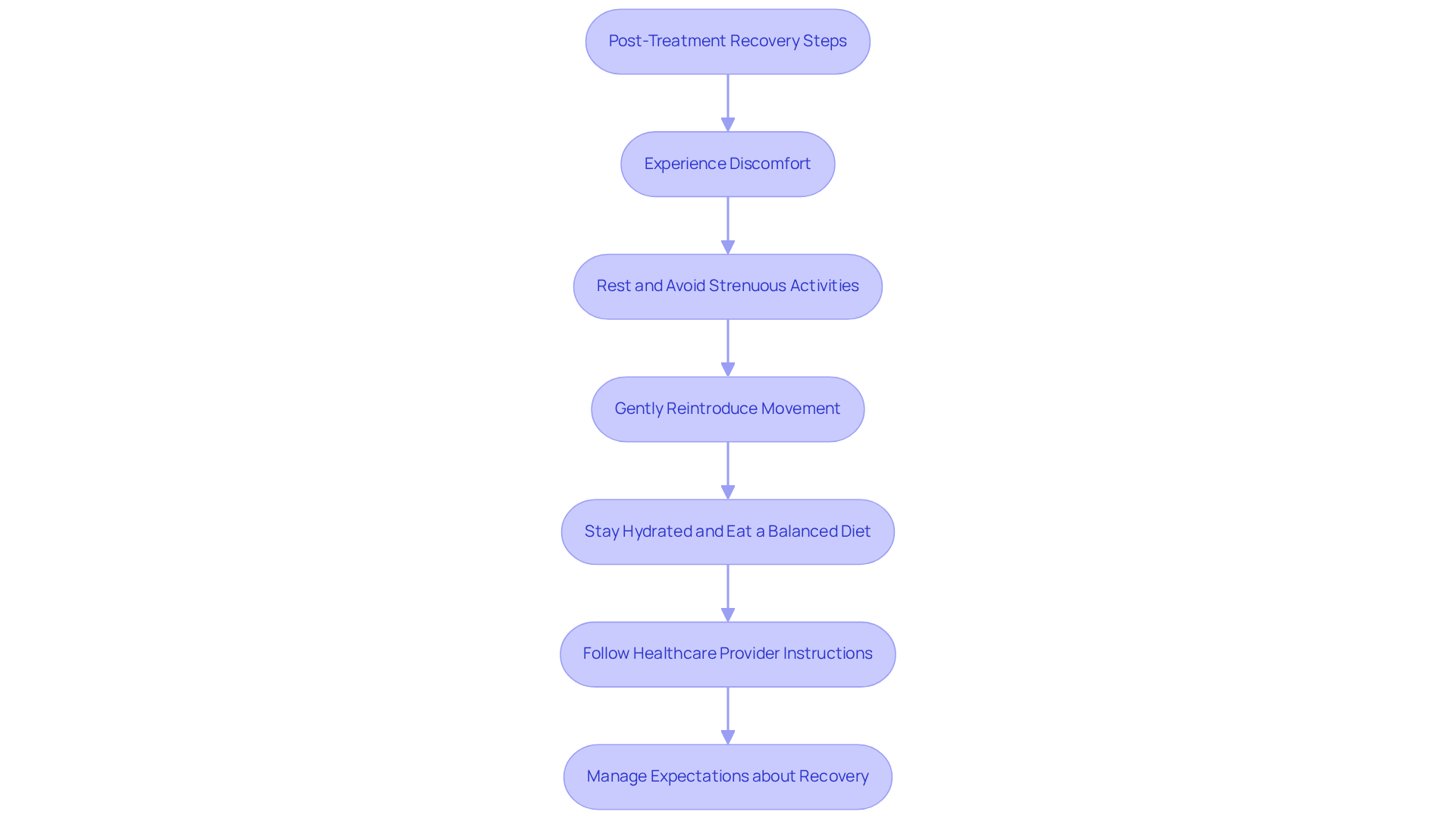 Each box represents a step in your recovery journey. Follow the arrows to see how each step connects and leads to the next, ensuring a smooth healing process.