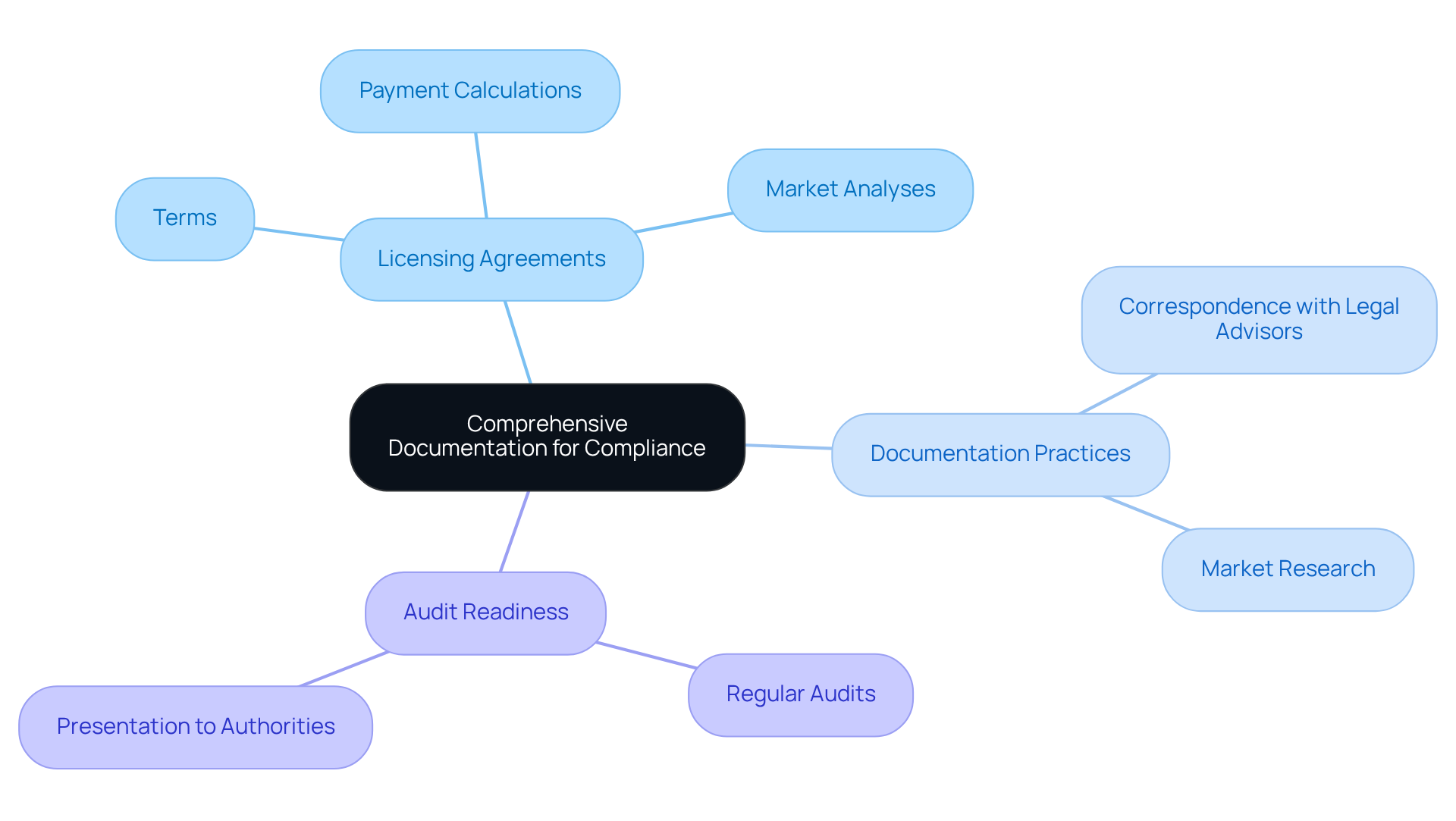This mindmap shows how different aspects of documentation connect to the main goal of compliance. Each branch represents a key area of focus, helping you see what needs to be documented and why it's important. This mindmap shows how different aspects of documentation connect to the main goal of compliance. Each branch represents a key area of focus, helping you see what needs to be documented and why it's important.
