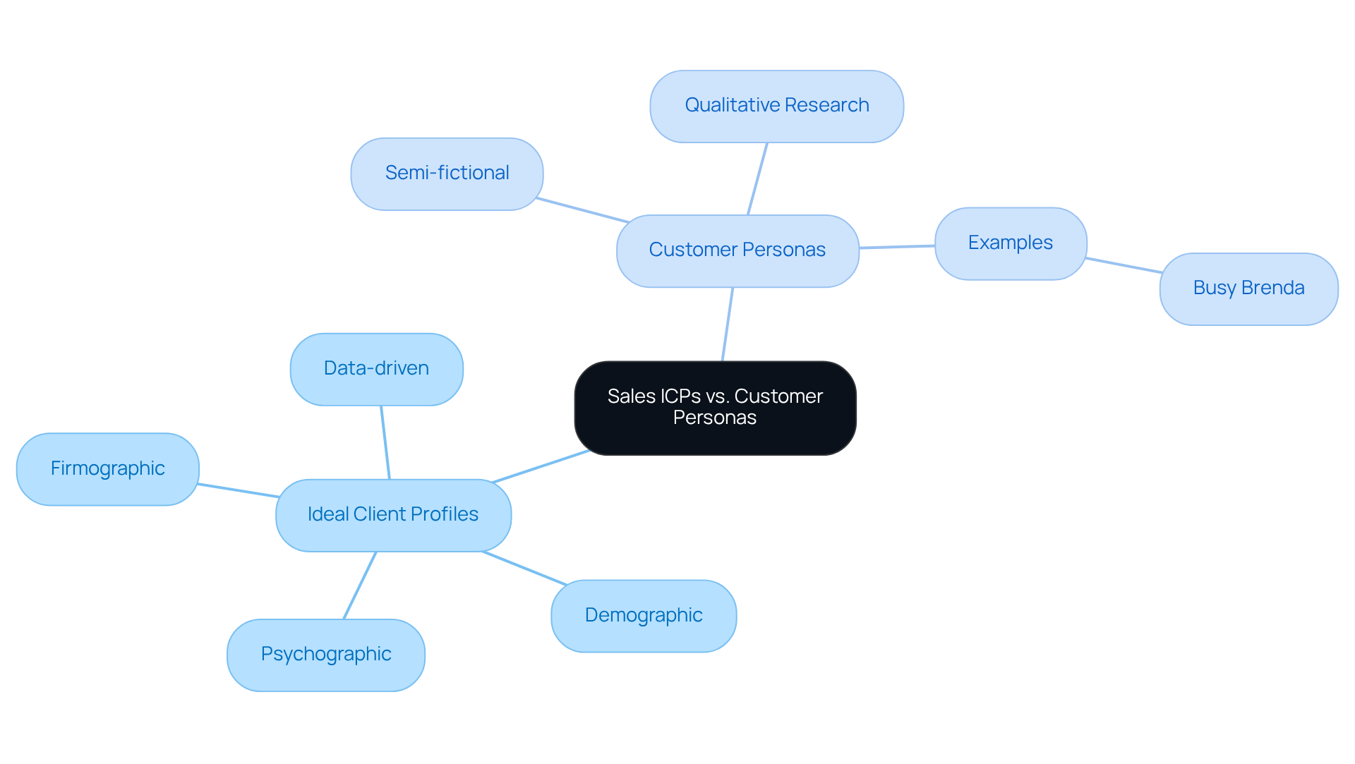 The center shows the main theme, while the branches illustrate the different aspects of ICPs and personas — the data-driven approach versus the qualitative representation. The center shows the main theme, while the branches illustrate the different aspects of ICPs and personas — the data-driven approach versus the qualitative representation.