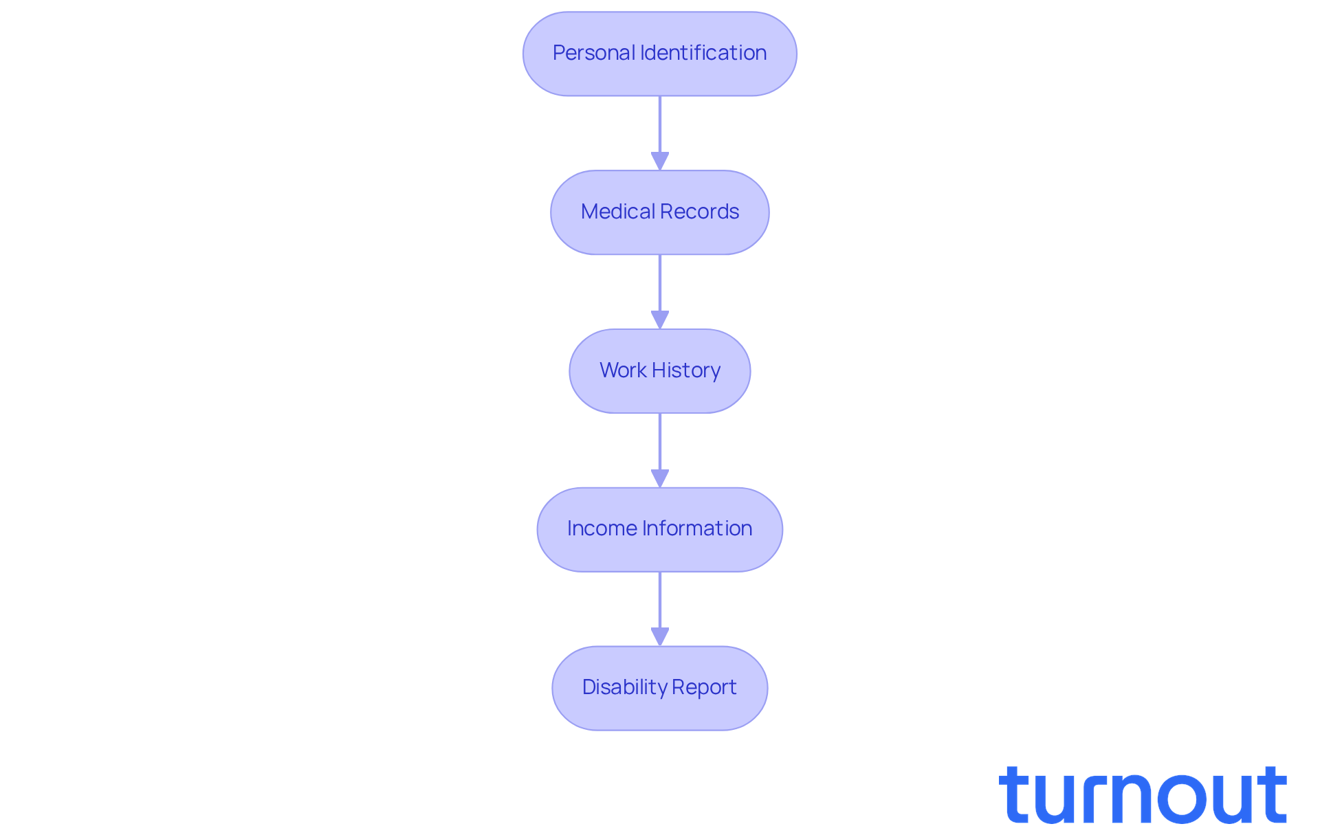 Each box represents a step you need to complete to prepare your application. Follow the arrows to see the order in which to gather your documents.