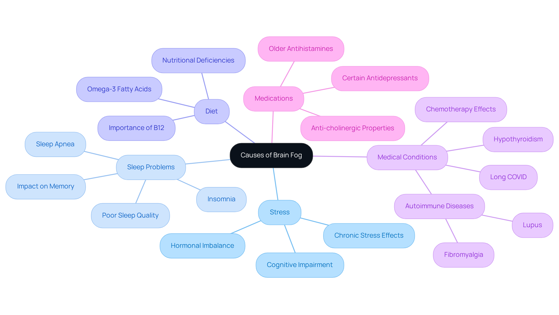 The central node represents brain fog, while the branches show the different factors that can contribute to it. Each color-coded branch leads to specific details about how that factor affects mental clarity.