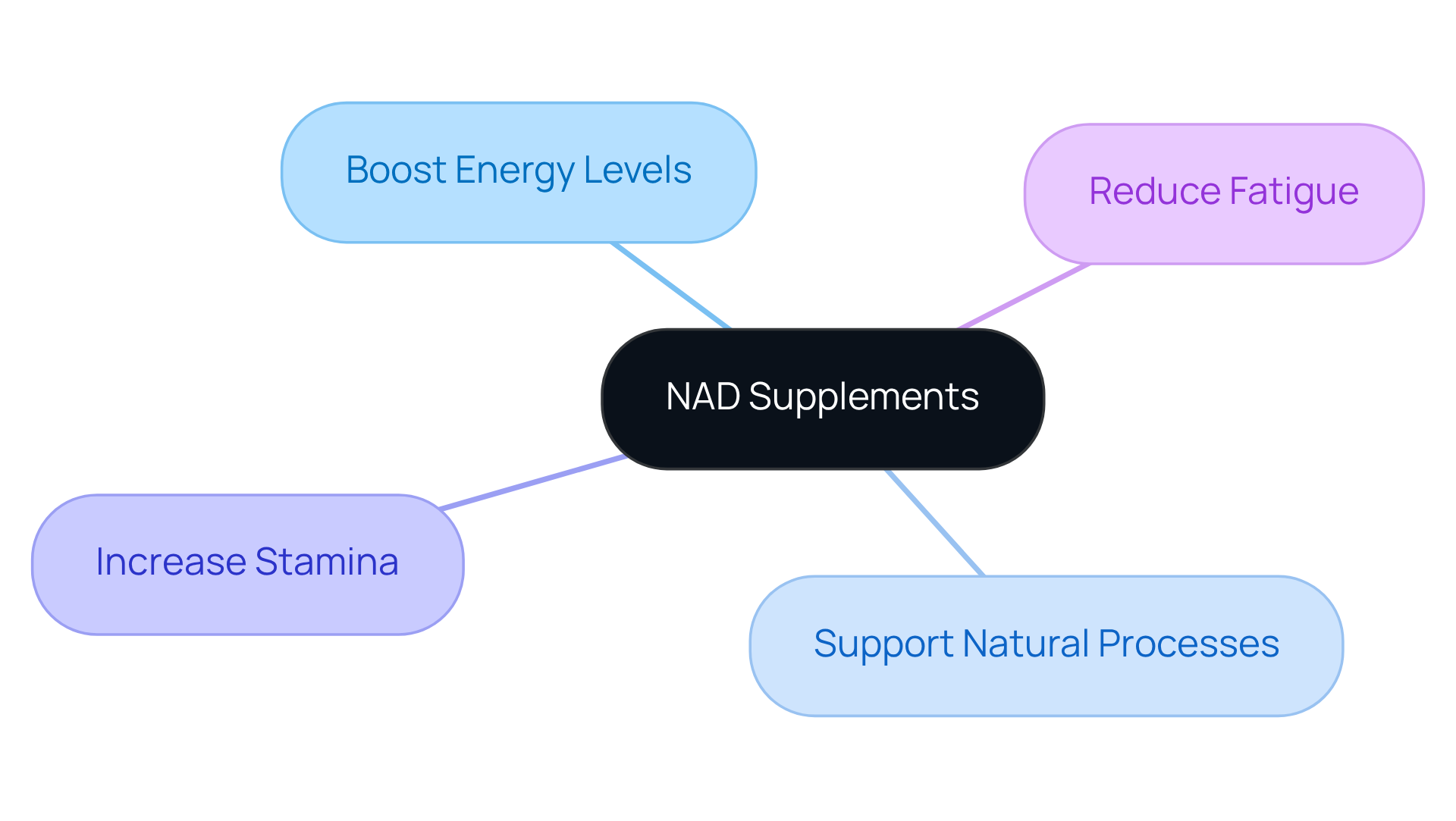This mindmap shows how NAD supplements can help improve your energy levels. Start at the center with NAD Supplements, then follow the branches to see the different benefits you can gain, like more stamina and less fatigue. Each branch highlights a specific way these supplements can help you feel more vibrant and energetic.