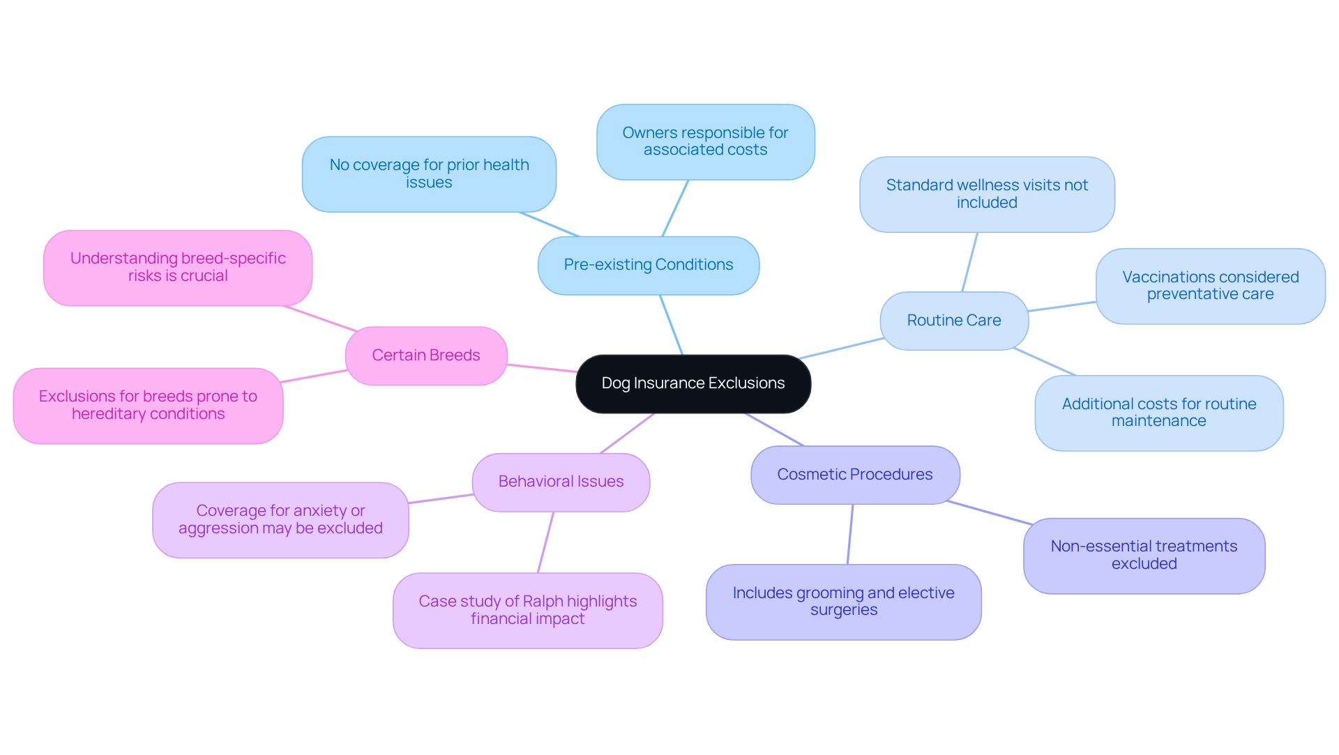 The center shows the main topic of exclusions in dog insurance, and each branch represents a specific category of what is not covered. Follow the branches to see the details under each category.