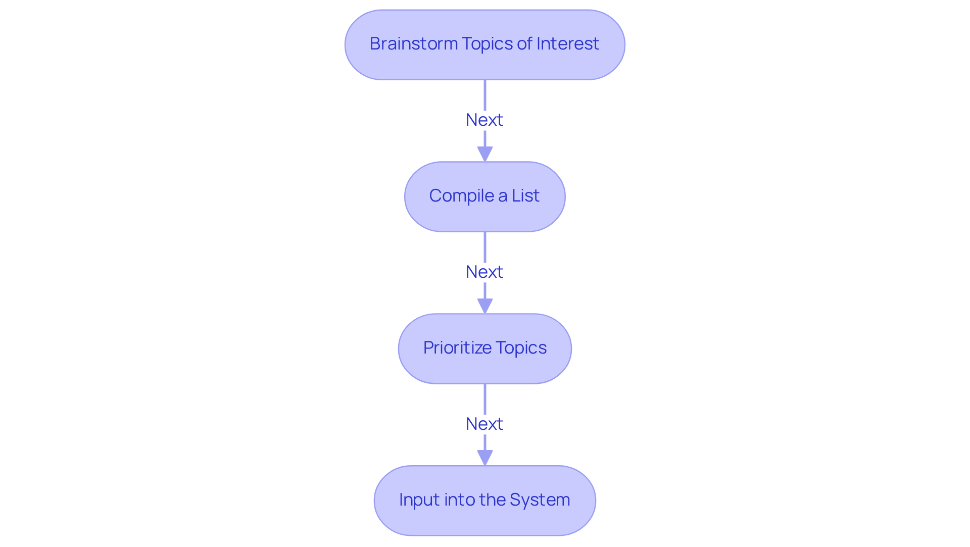 Each box represents a step in the process of selecting your course topics. Follow the arrows to see how to move from brainstorming to inputting your choices into the system.