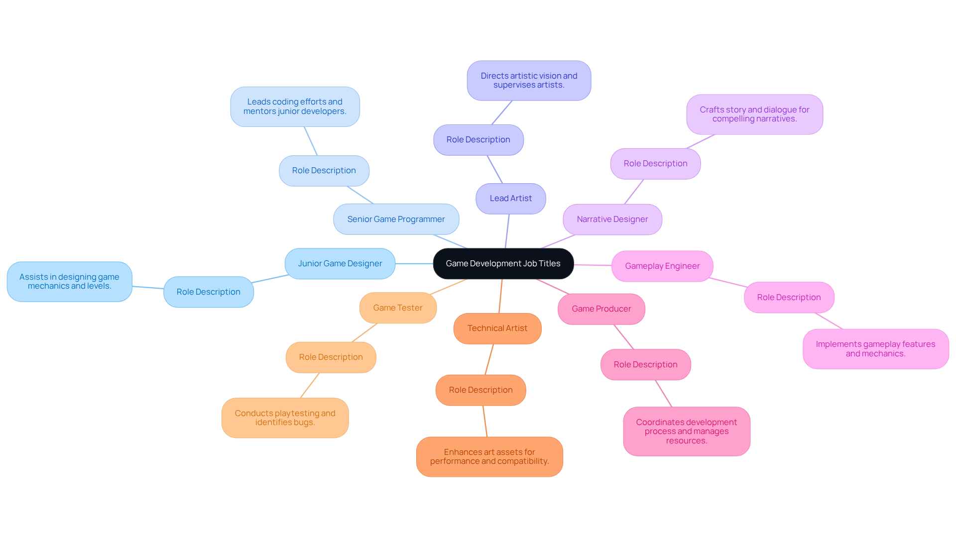 The central node represents the main theme of game development jobs, while each branch shows a specific role and its responsibilities. Explore the branches to understand the variety of positions available in the industry. The central node represents the main theme of game development jobs, while each branch shows a specific role and its responsibilities. Explore the branches to understand the variety of positions available in the industry.