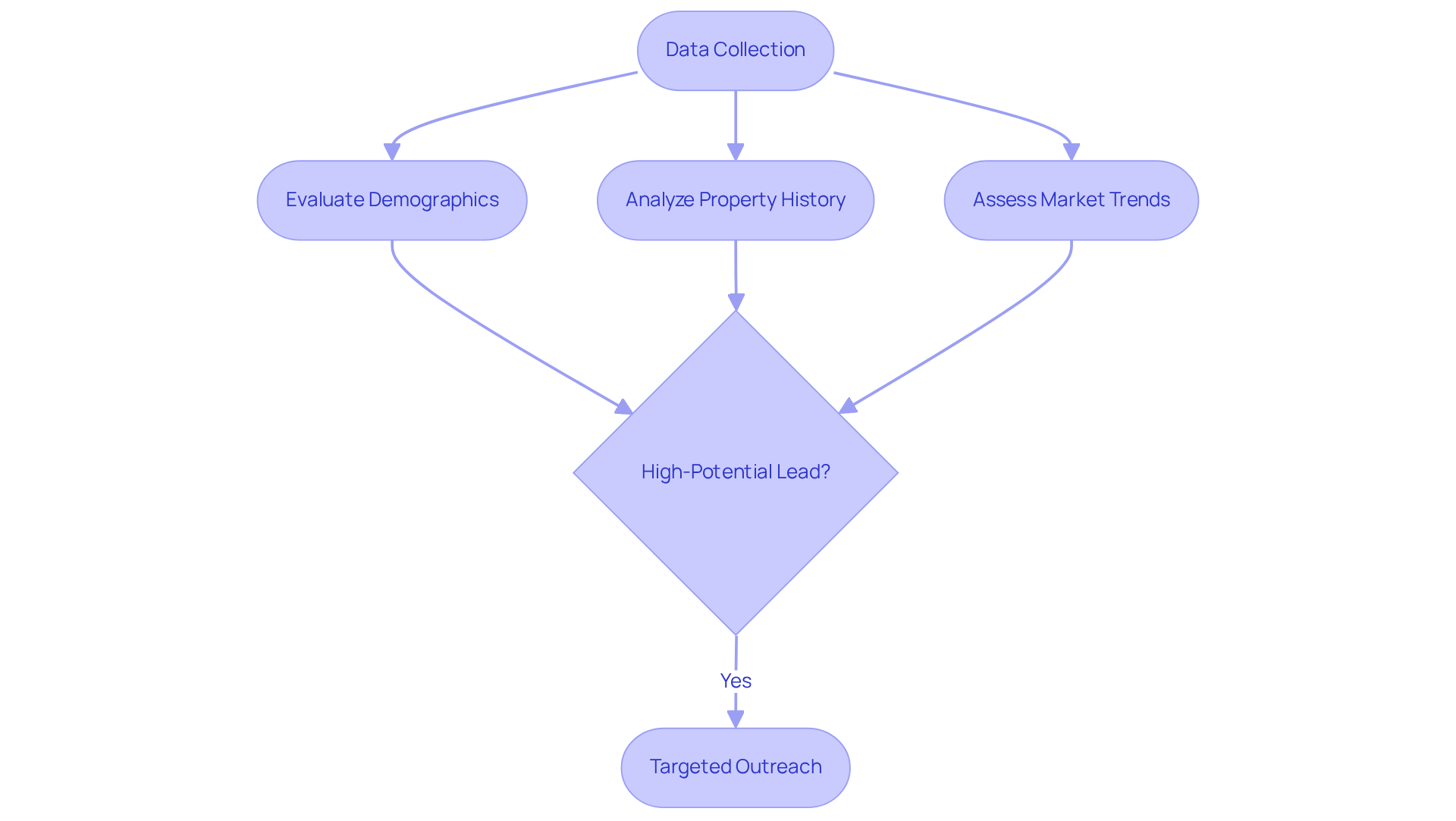 Follow the arrows to see how data is analyzed at each step leading to targeted outreach. Each section represents an important factor that contributes to identifying leads with high conversion potential.