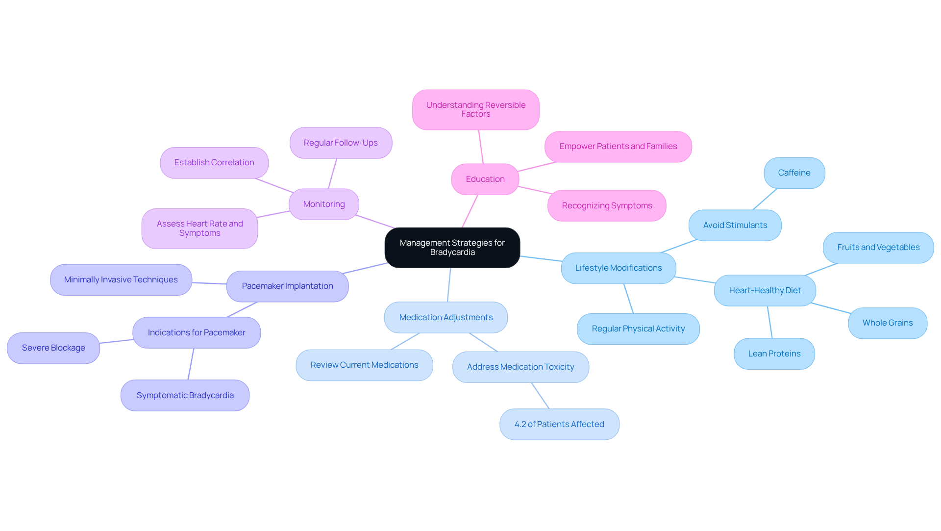 The central node represents the overall management of bradycardia, while each branch shows a different strategy. Follow the branches to explore specific actions and insights related to each strategy.