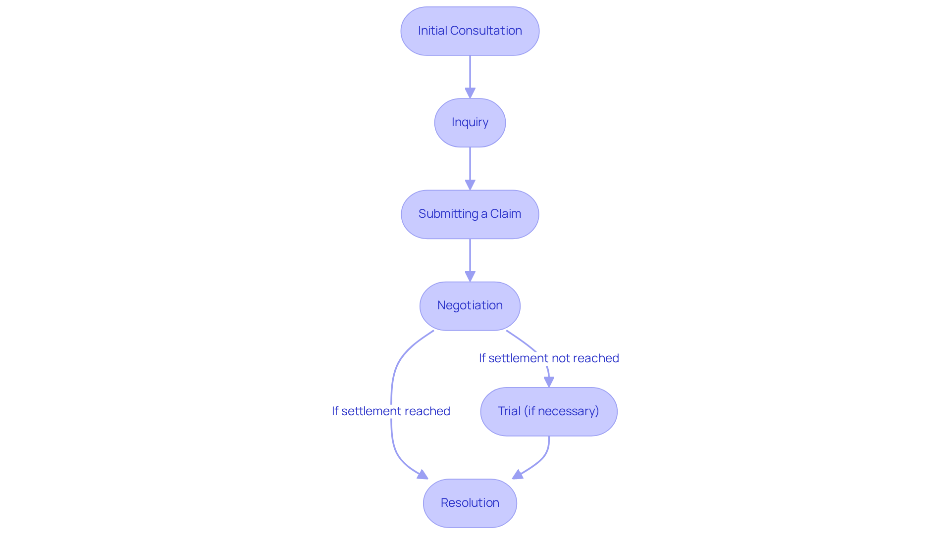 Each box represents a step in your journey through a personal injury case. Follow the arrows to see how each step connects to the next, guiding you from your initial consultation all the way to resolution.