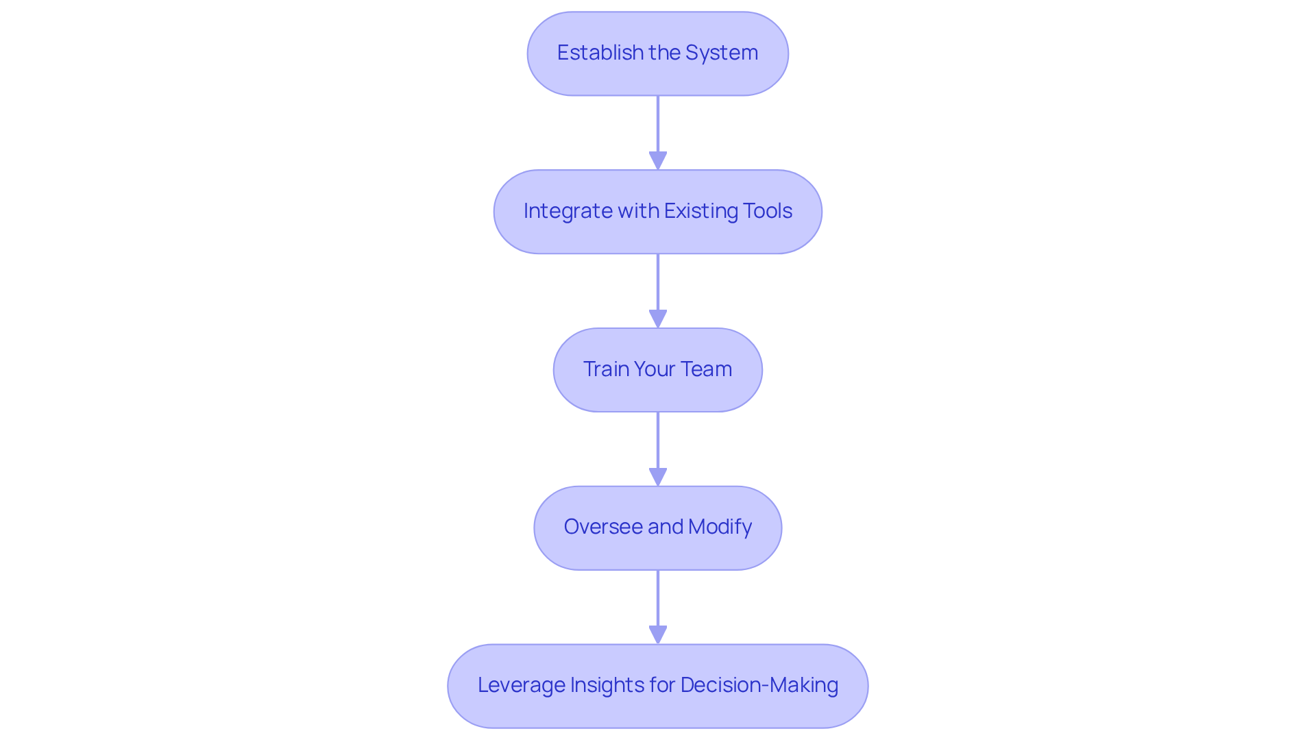 Each box represents a key step in the implementation process. Follow the arrows to see how these steps connect and progress towards successful integration. Each box represents a key step in the implementation process. Follow the arrows to see how these steps connect and progress towards successful integration.