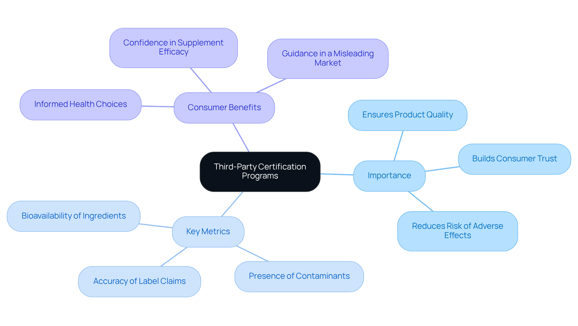 Start at the center with the main topic of certification programs, then follow the branches to explore why they matter, the key metrics used to evaluate them, and how they benefit consumers in making informed health choices.