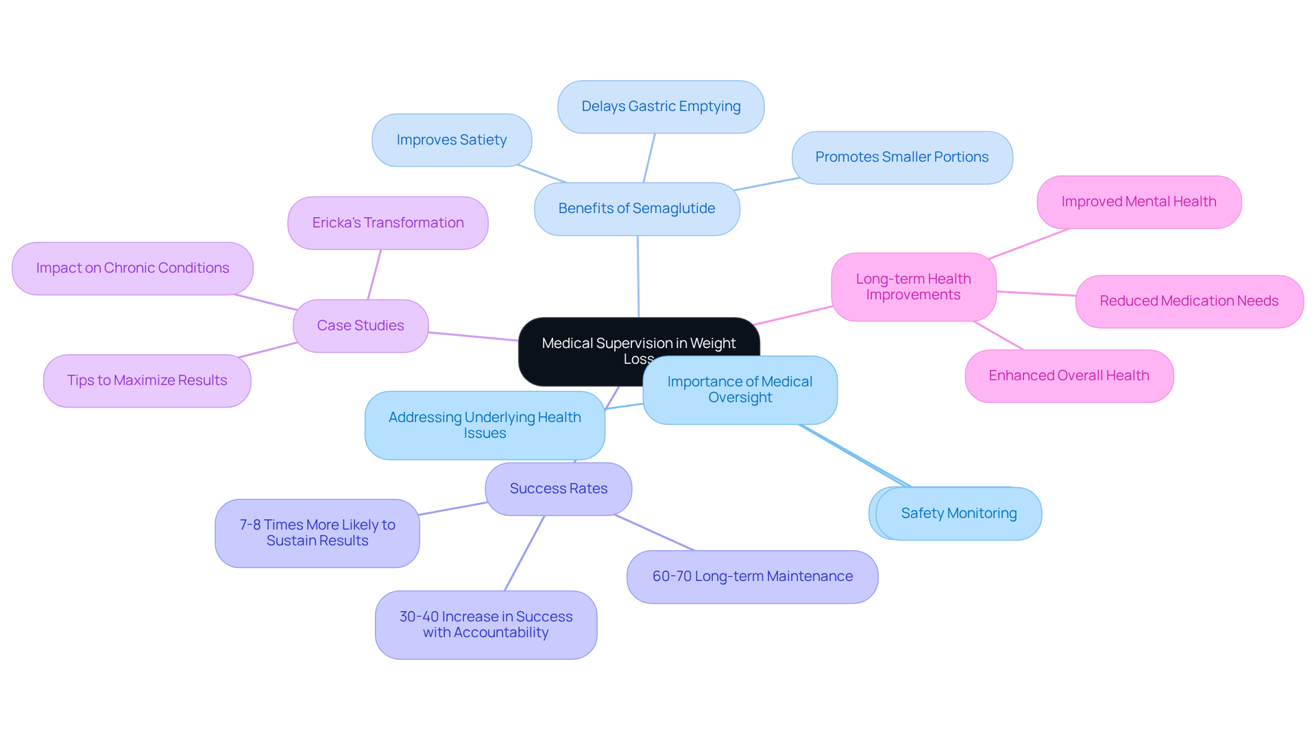 This mindmap illustrates how medical supervision supports weight loss journeys. Start at the center with the main idea, then explore the branches to see the various benefits and statistics that highlight the importance of professional guidance in achieving lasting weight loss. This mindmap illustrates how medical supervision supports weight loss journeys. Start at the center with the main idea, then explore the branches to see the various benefits and statistics that highlight the importance of professional guidance in achieving lasting weight loss.