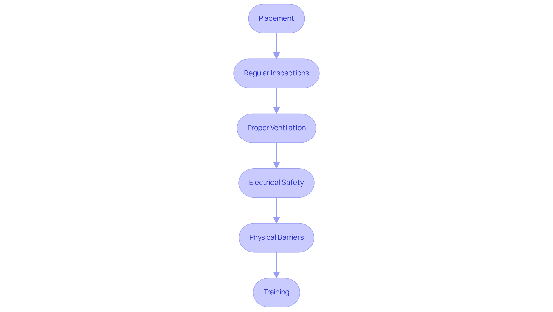 Each box represents a crucial safety practice for using space heaters. Follow the arrows to see how each step builds on the previous one to create a safer working environment.