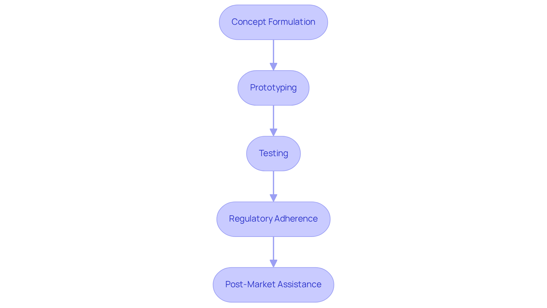 Each box represents a crucial step in developing healthcare instruments. Follow the arrows to see how each task leads to the next, illustrating the process from concept to market-ready solutions. Each box represents a crucial step in developing healthcare instruments. Follow the arrows to see how each task leads to the next, illustrating the process from concept to market-ready solutions.