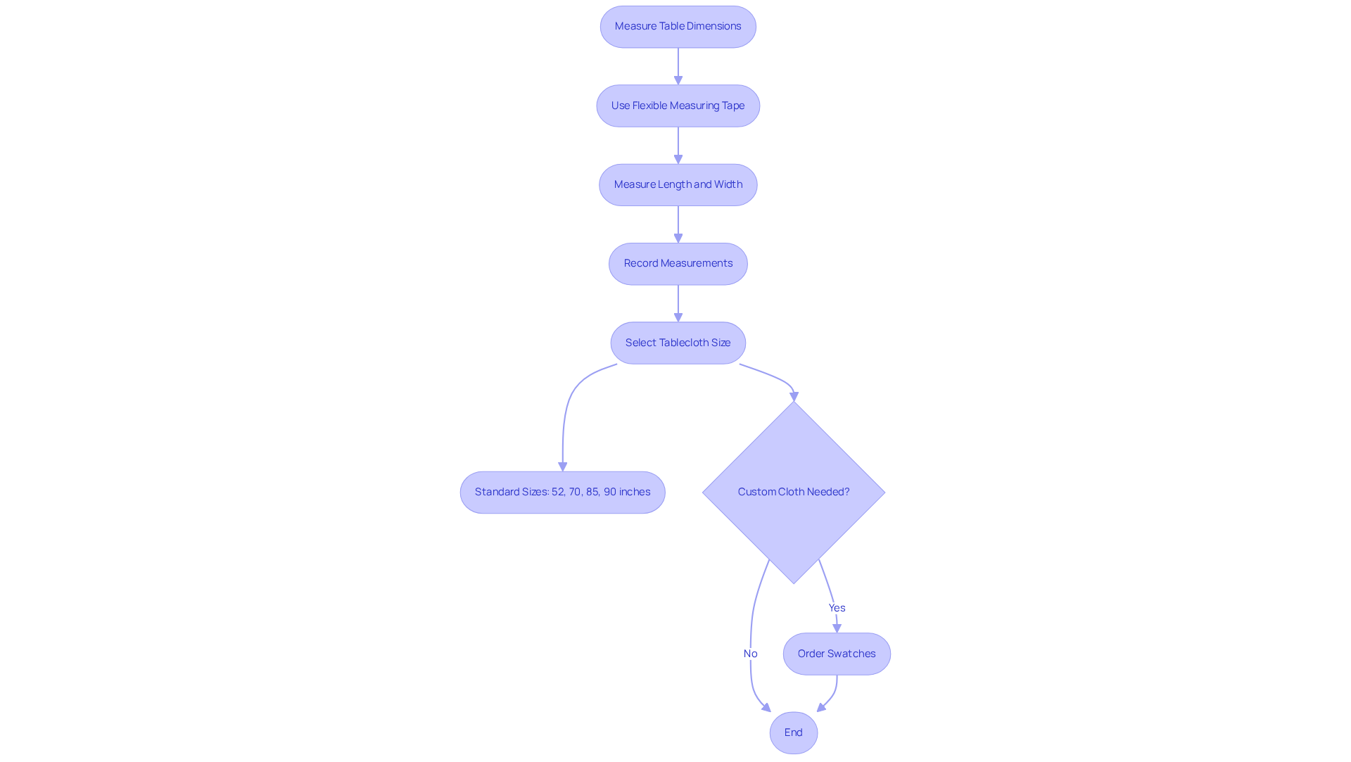 Follow the arrows to see each step in measuring your table and choosing the right tablecloth. Each box represents a task, and the decision points guide you on whether to go for standard sizes or custom options.