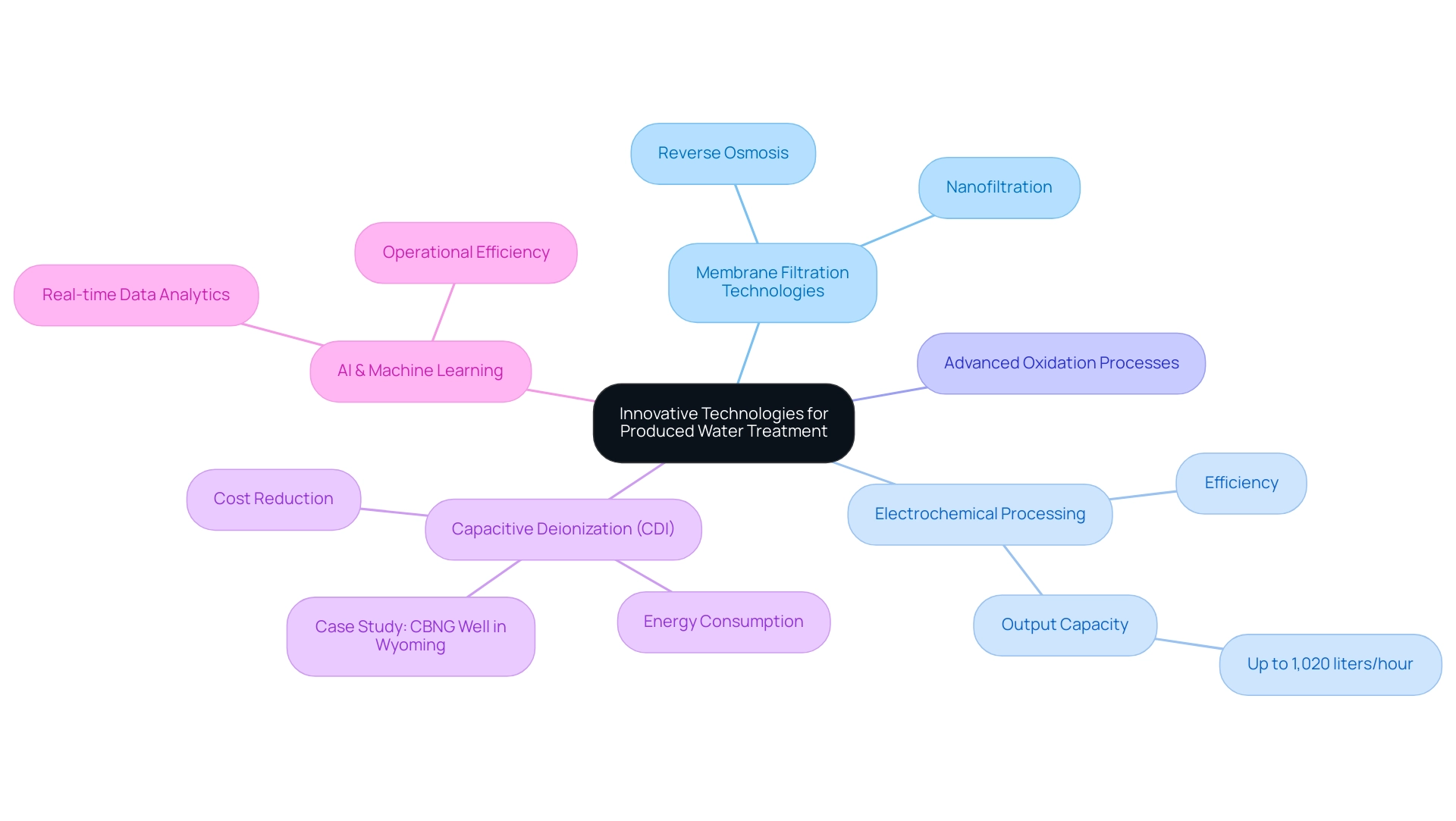 The central node represents the overall topic, with branches indicating different technologies and sub-branches detailing their specific aspects and contributions.