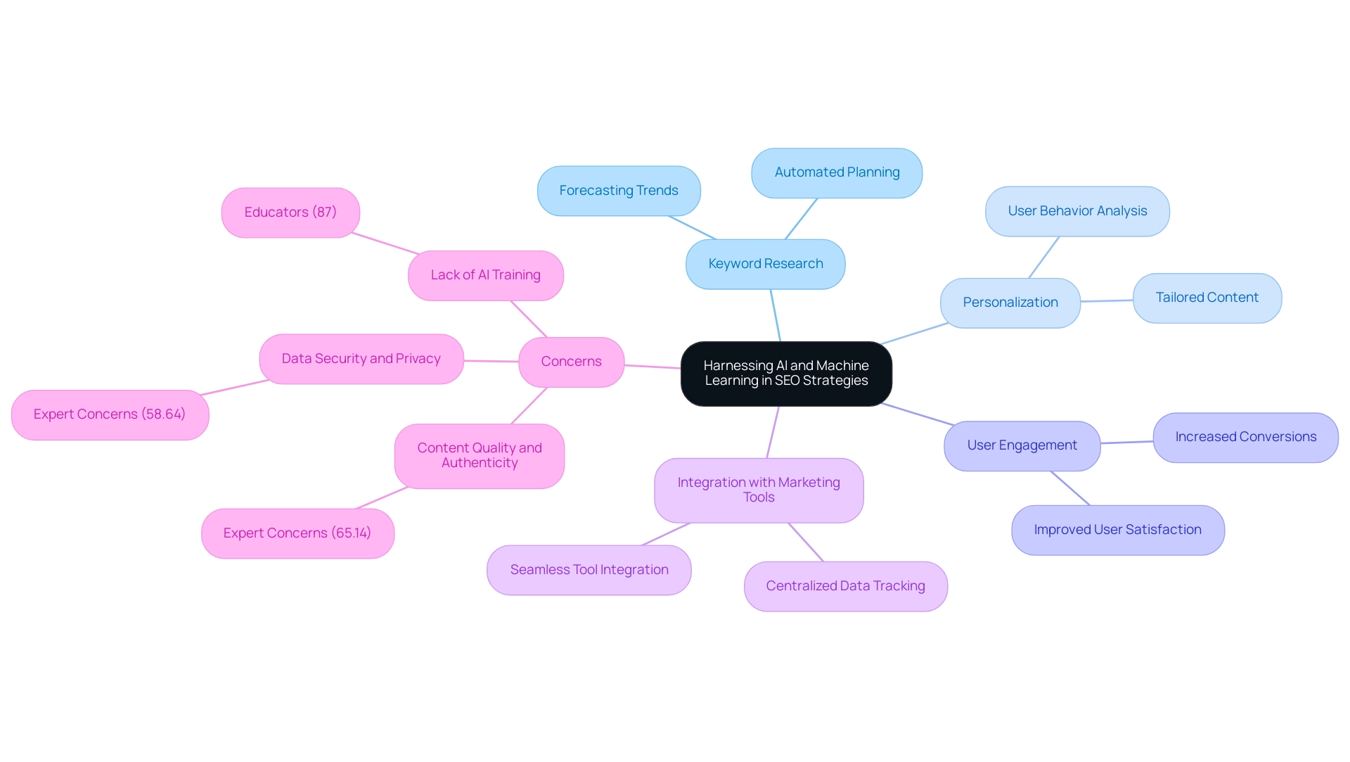 Branches represent key aspects of AI integration in SEO, with colors indicating different categories such as benefits and concerns.