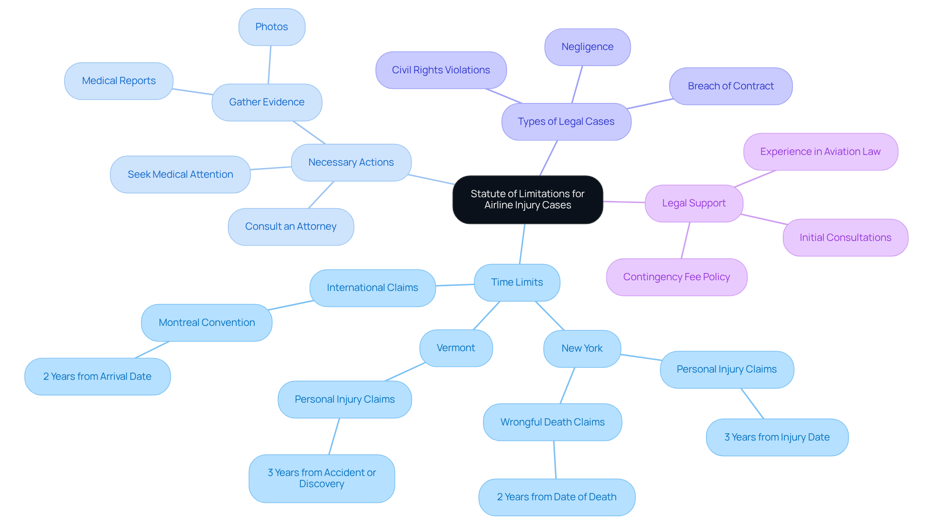 This mindmap helps you visualize the important aspects of airline injury cases. Start at the center with the main topic, then follow the branches to explore time limits in different states, necessary actions to take after an incident, types of legal cases you might face, and how legal support can help you. Each branch represents a key area of understanding that can guide you through the complexities of seeking justice.