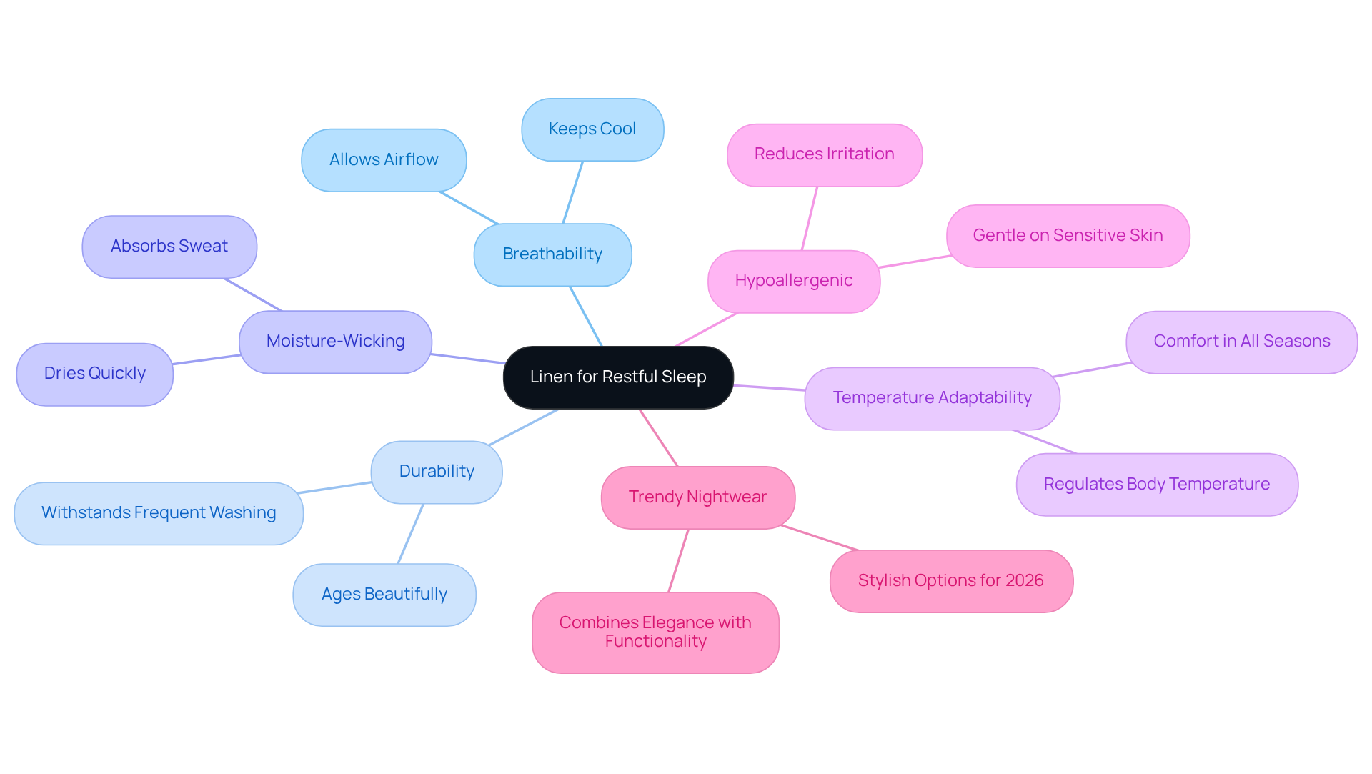 The center represents linen as a fabric for sleep, and the branches show its key benefits. Each branch highlights a specific feature, making it easy to see why linen is a great choice for a comfortable night's sleep.
