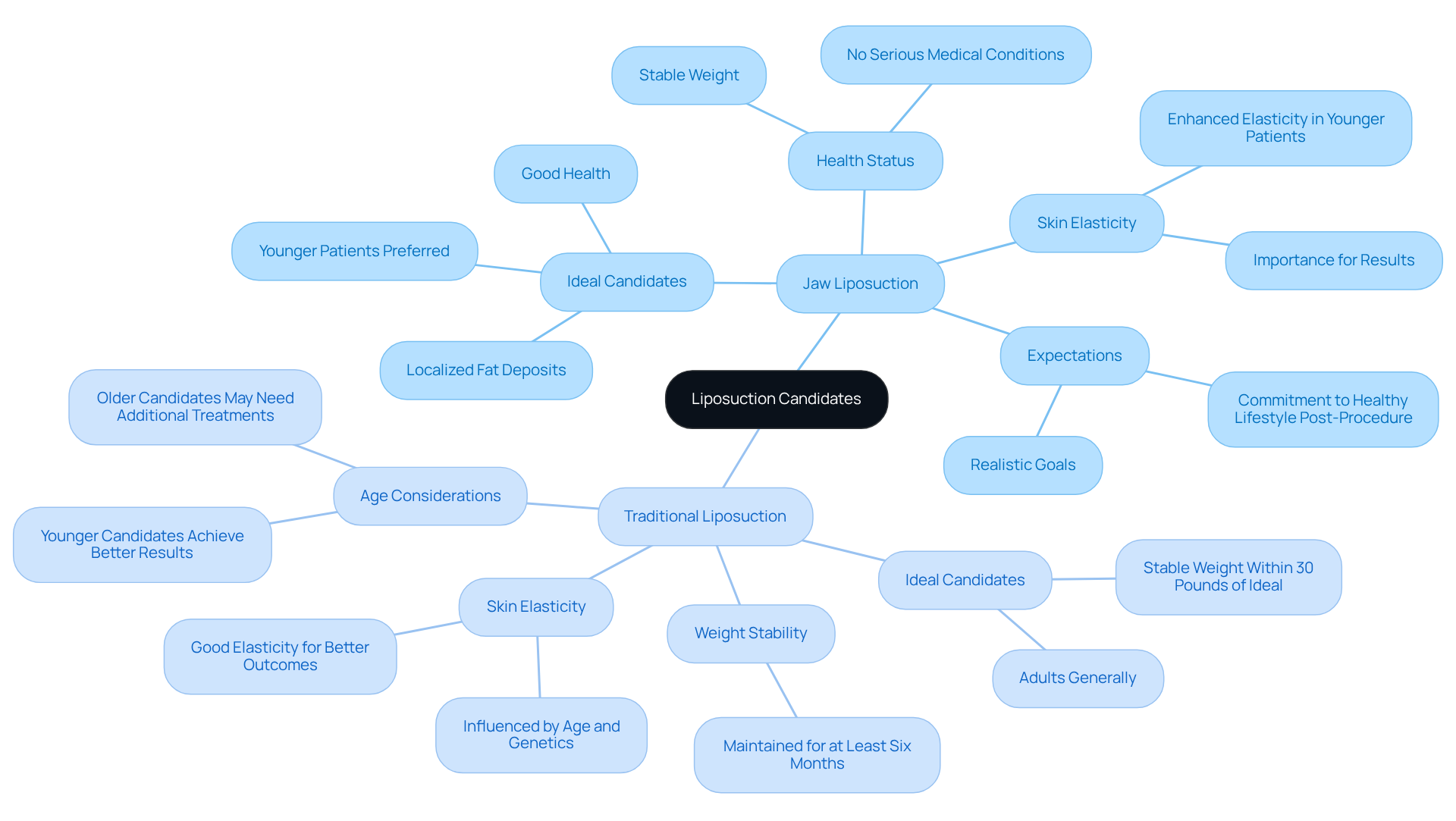 The central node represents the overall topic of liposuction candidates. Each branch shows the specific type of liposuction, and the sub-branches detail the characteristics and requirements for ideal candidates.