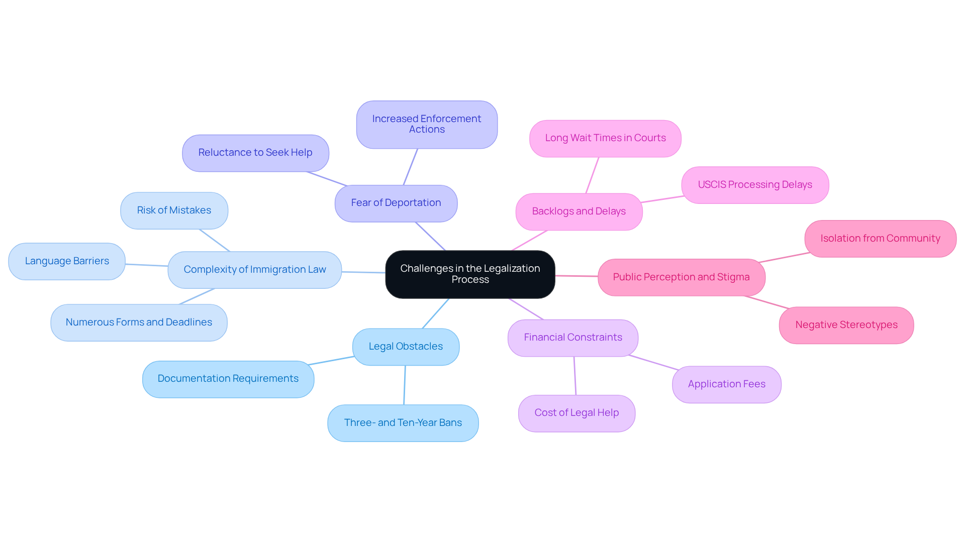 This mindmap illustrates the various challenges faced by undocumented immigrants seeking legal status. Each branch represents a different challenge, and the sub-branches provide more details about those challenges. Follow the branches to understand how these issues are interconnected and what specific obstacles individuals may encounter.