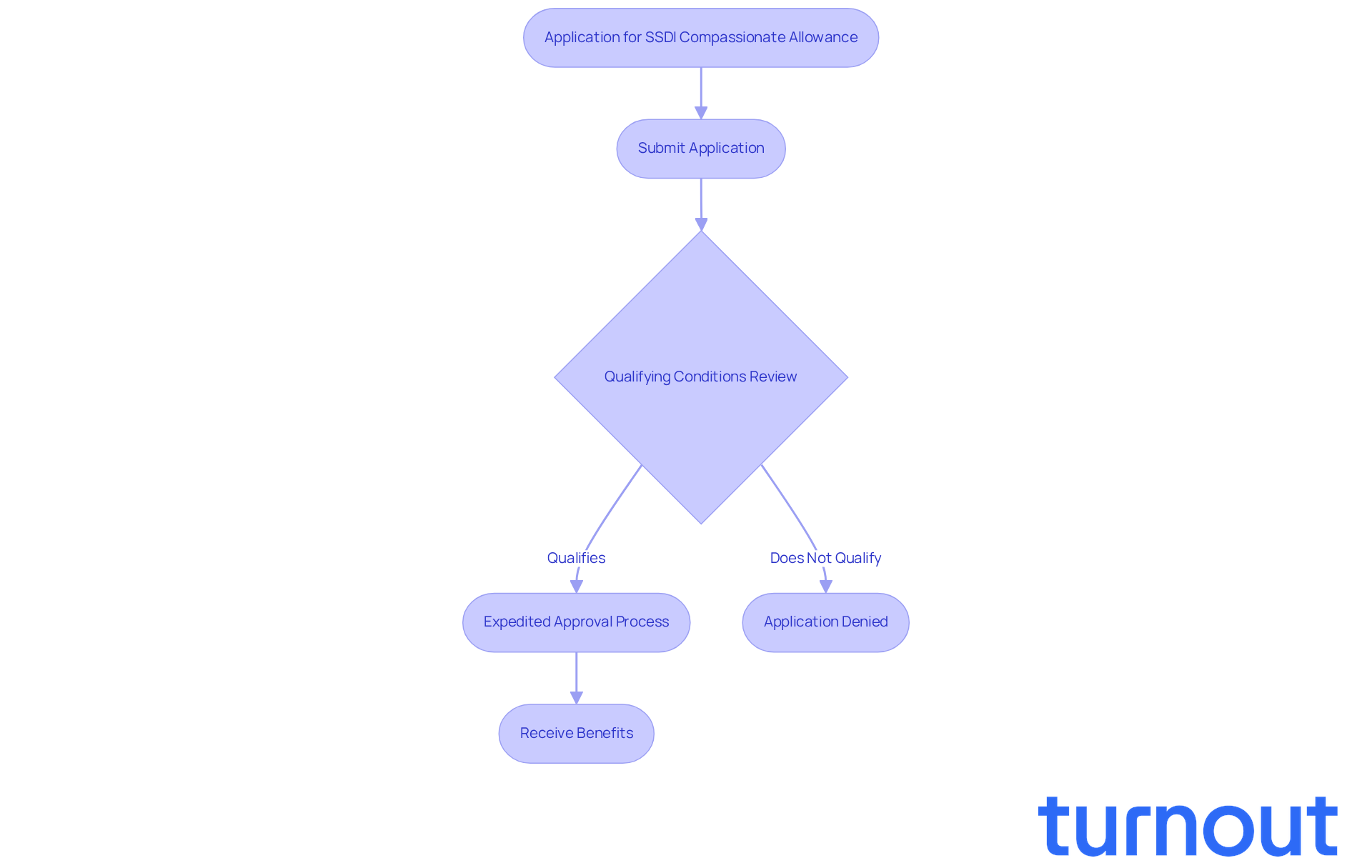 Follow the arrows to see how the application process works. Each step shows what happens next, from submitting your application to receiving your benefits.