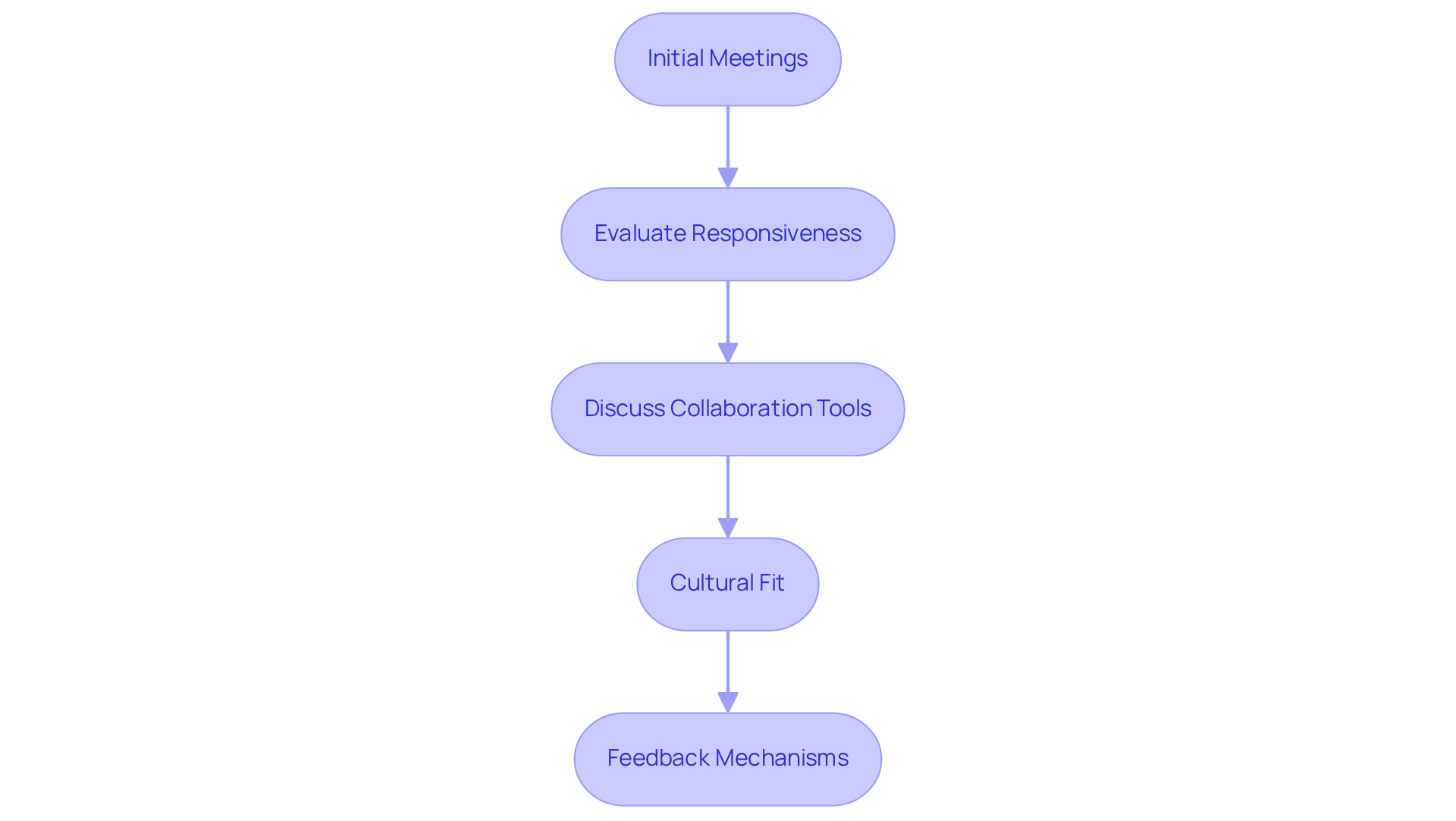 Each box represents a step in the assessment process. Follow the arrows to see how to evaluate potential partners effectively.