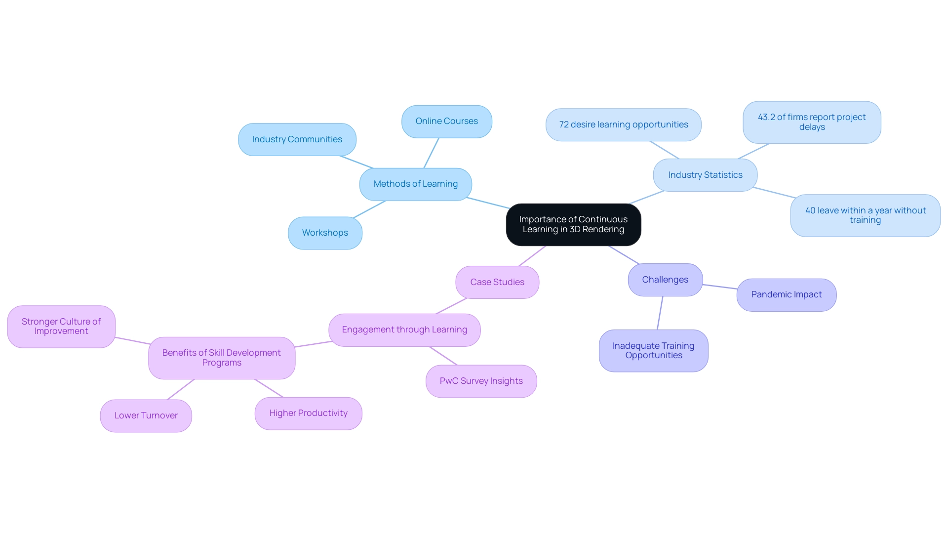 The central node represents the main theme, with branches showing methods of learning, industry statistics, challenges faced, and case studies, each color-coded for easy identification.