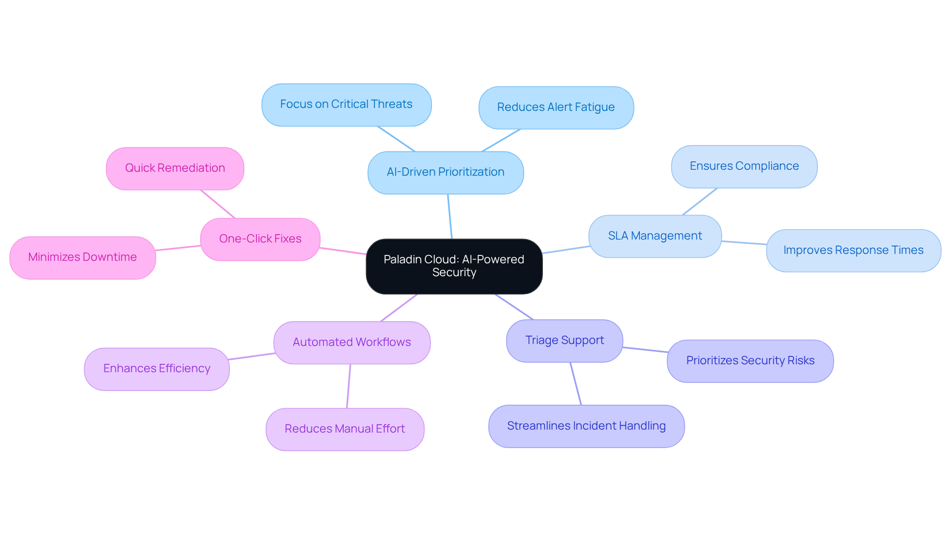 The central node represents Paladin Cloud, with branches showing its key features and their benefits. Each branch helps you understand how these features contribute to enhanced cloud security.