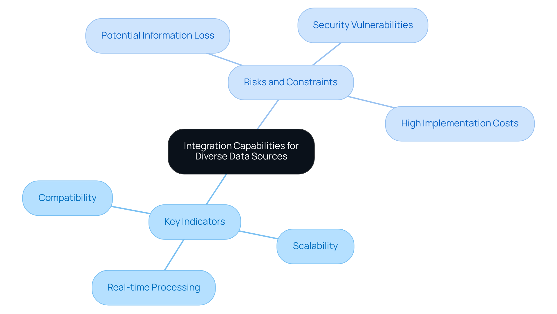 The central node represents the main topic of integration capabilities. The branches show key indicators that help in choosing solutions and the risks involved. Each color-coded section helps you quickly identify related concepts.