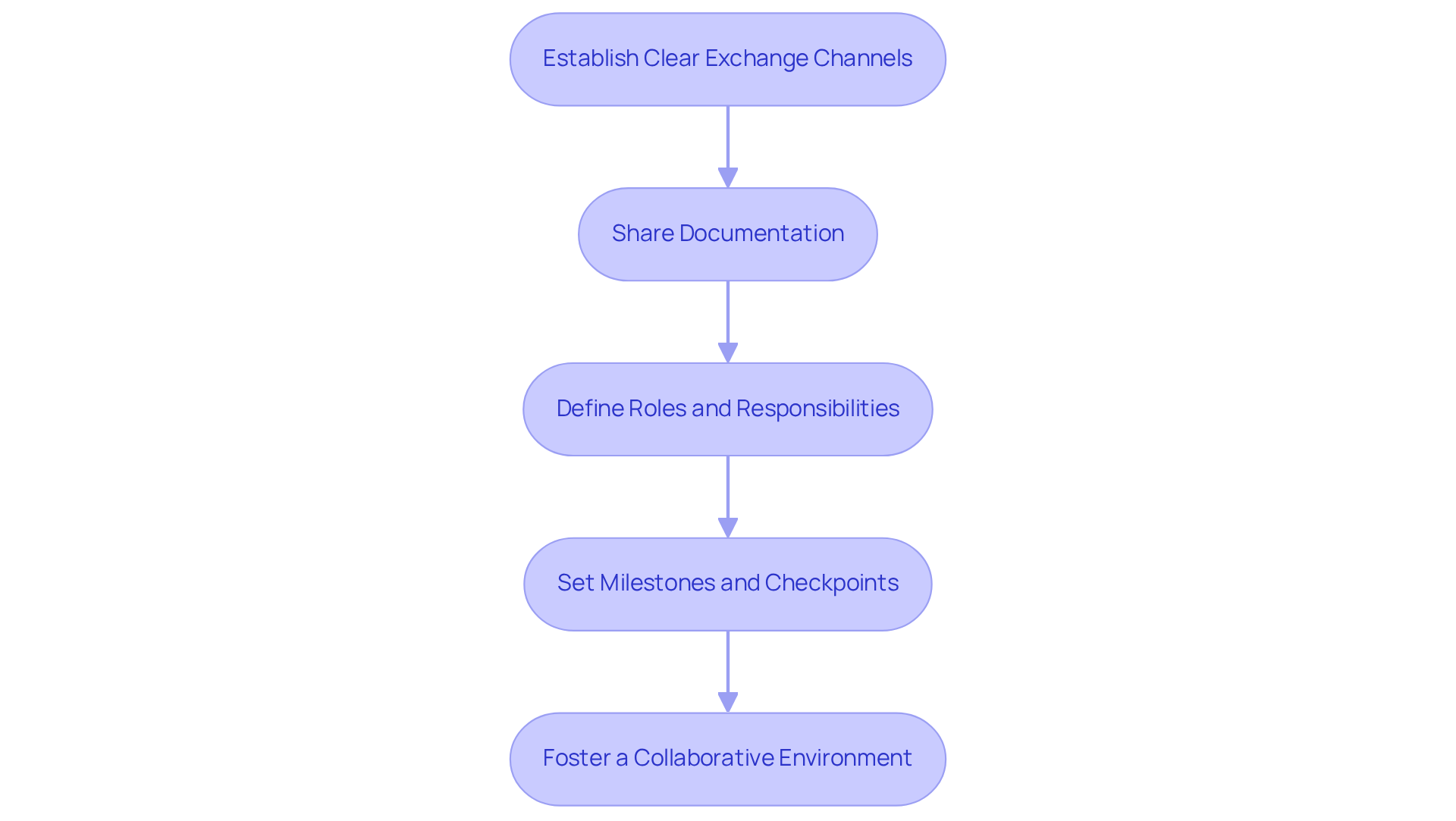Each box represents a step in the onboarding journey. Follow the arrows to see how each step builds on the previous one, ensuring a smooth integration with your chosen agency.