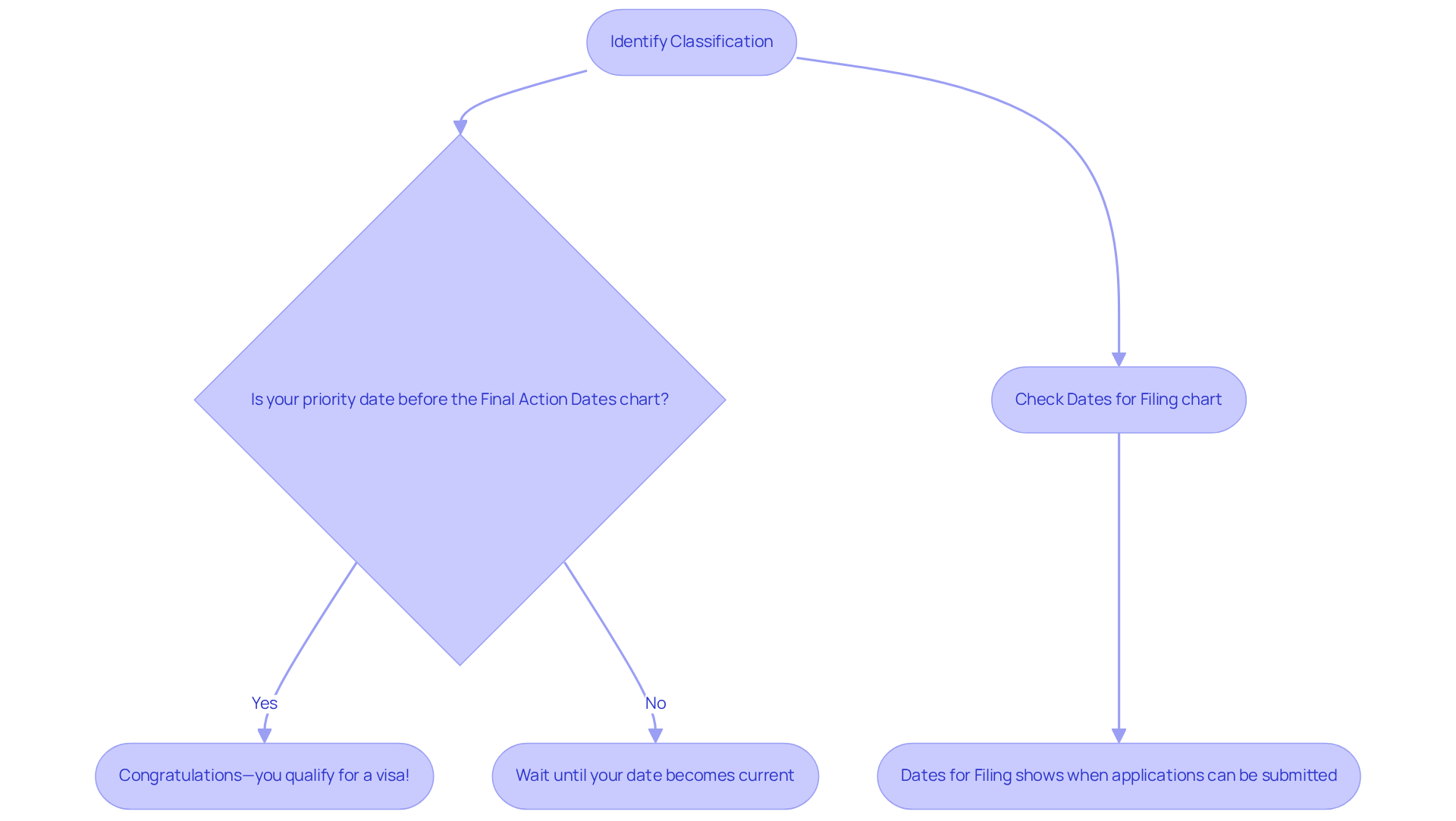 Follow the arrows through the flowchart to see what steps to take based on your priority date. Each box represents a stage in the process, and the decision diamonds guide you based on your situation.