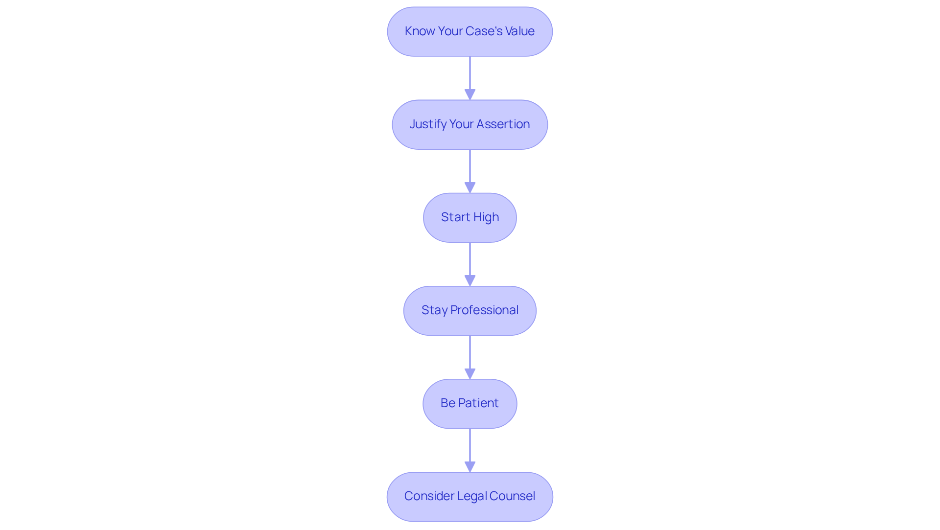 Each box represents a key strategy to help you negotiate effectively. Follow the arrows to see the recommended order of actions, starting from understanding your case's value to considering legal help if needed.