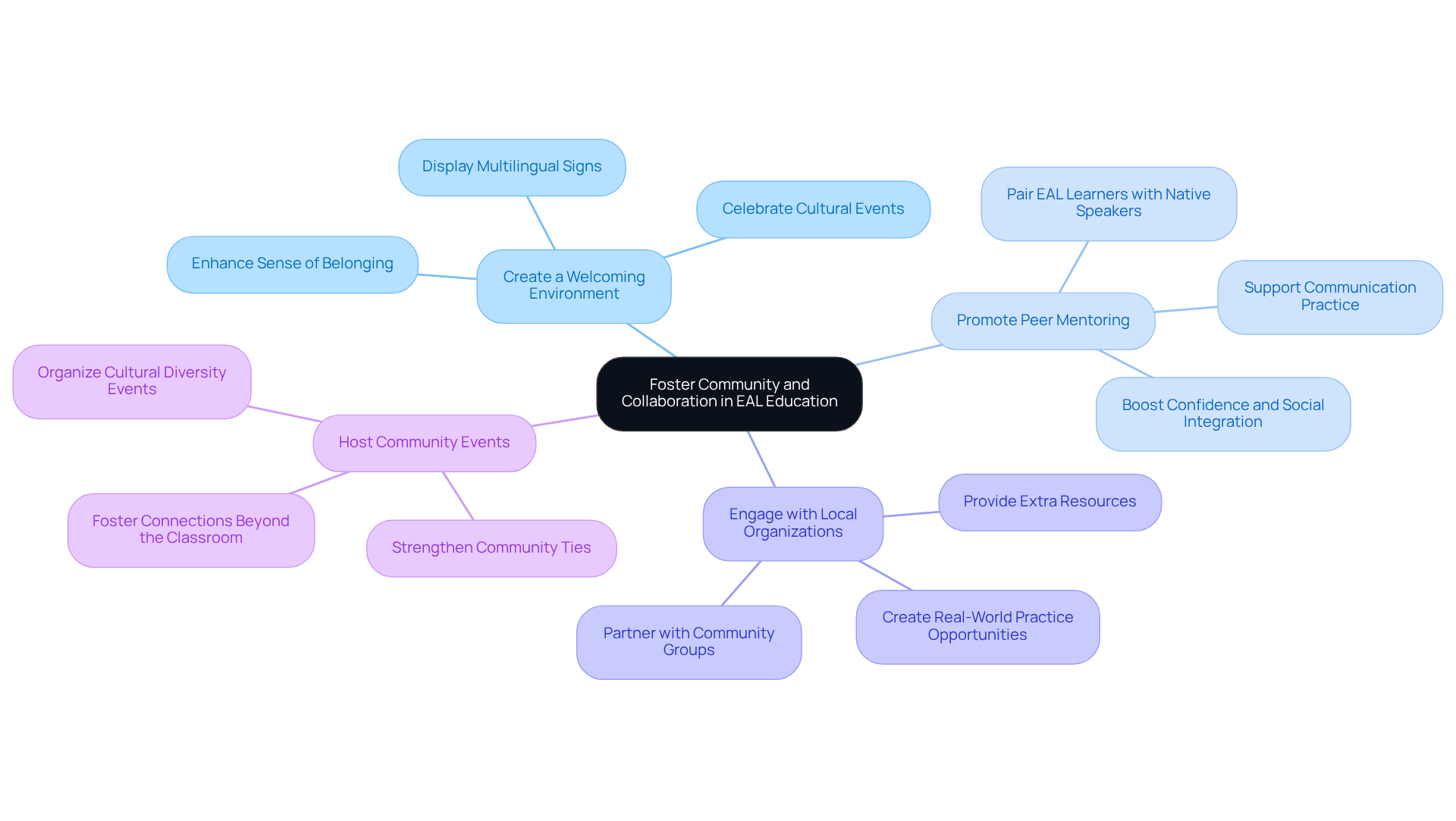 The central idea is about building community in EAL education. Each branch represents a strategy that contributes to this goal, with further details on how to implement each strategy. Follow the branches to explore how these strategies interconnect and support learners.